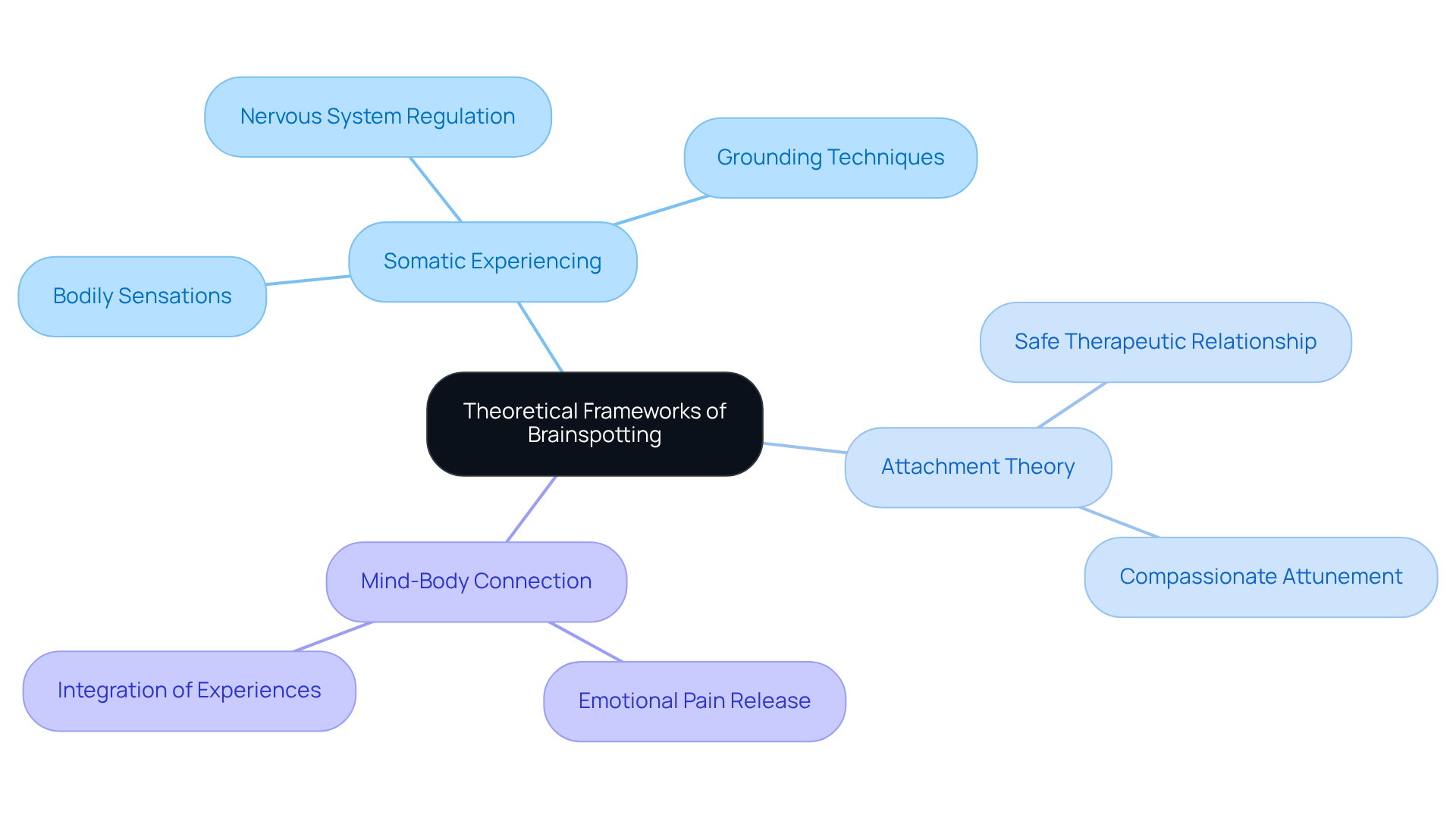 This mindmap illustrates the key theories that support brainspotting therapy. Each branch represents a different theory, and the sub-branches provide more details about how these theories contribute to emotional healing. Follow the connections to see how they relate to the overall practice.