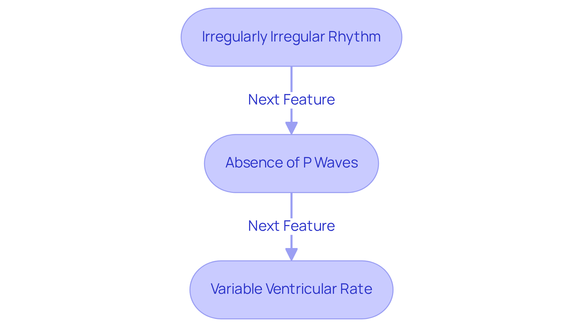 This flowchart guides you through the key features to look for when identifying AFib on an ECG. Each box represents a crucial sign: the first shows how the rhythm appears chaotic, the second indicates the absence of P waves, and the third highlights the irregular intervals of ventricular rates. Follow the arrows to understand how these features help in recognizing AFib.