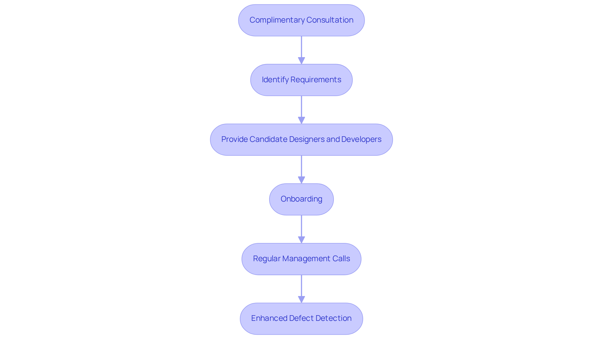 This flowchart outlines the steps involved in improving defect detection through QA outsourcing. Each box represents a key stage in the process, showing how one step leads to the next, ultimately enhancing the quality of software solutions.