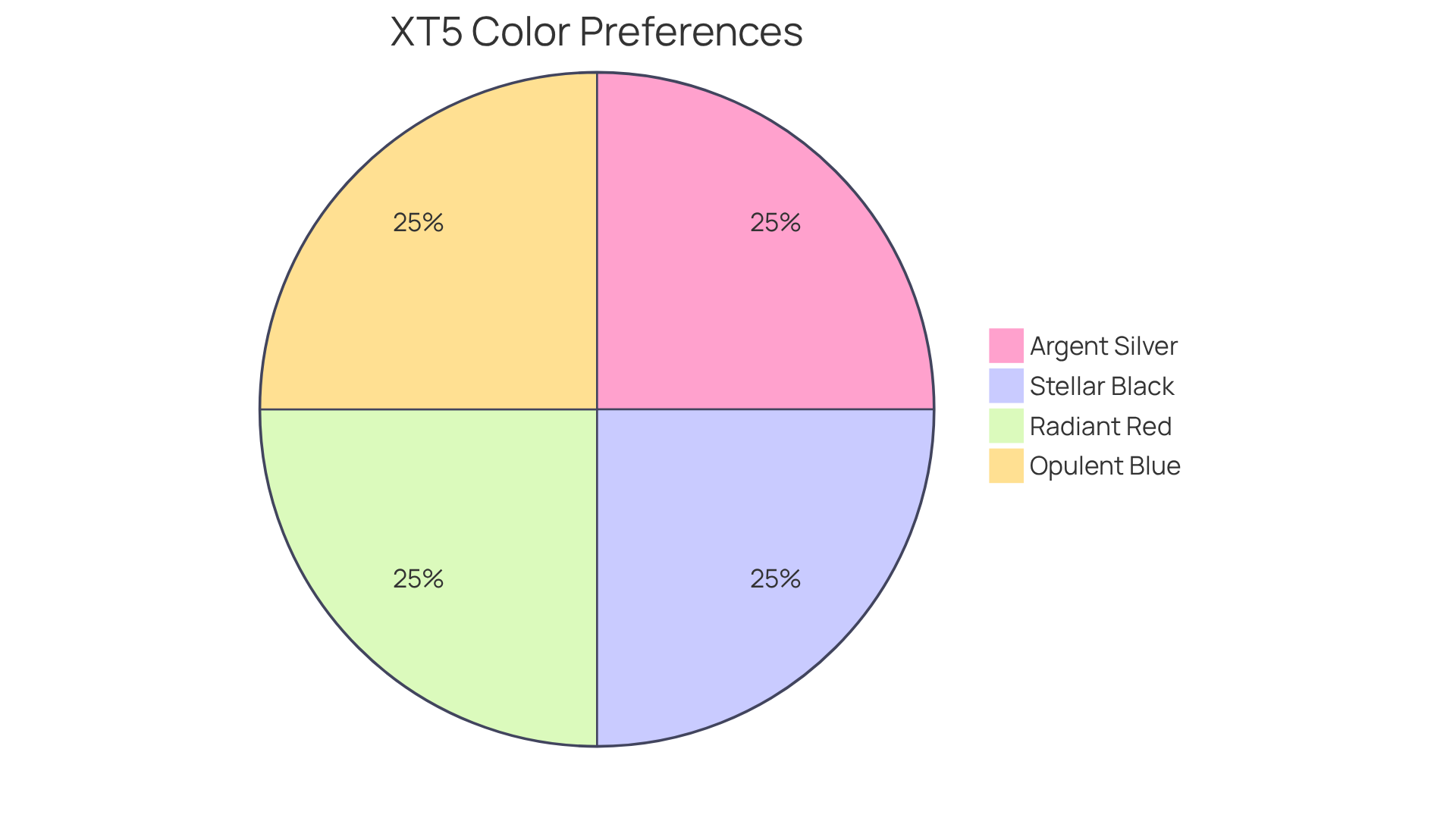 Each slice of the pie shows how many buyers prefer a specific color for the Cadillac XT5. The larger the slice, the more popular that color is among consumers. Each slice of the pie shows how many buyers prefer a specific color for the Cadillac XT5. The larger the slice, the more popular that color is among consumers.
