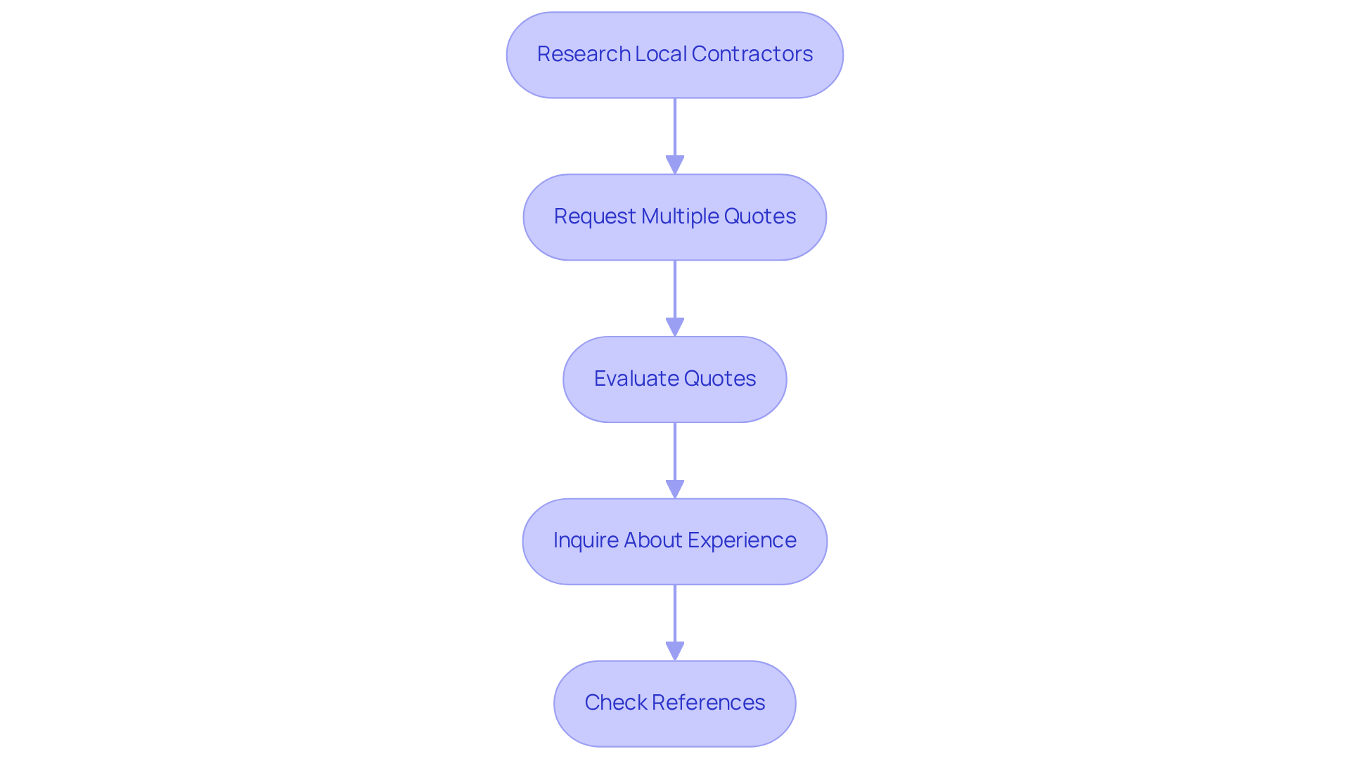 Each box represents a step in the process of hiring a contractor. Follow the arrows to see how to move from one step to the next, ensuring you gather all necessary information before making a decision. Each box represents a step in the process of hiring a contractor. Follow the arrows to see how to move from one step to the next, ensuring you gather all necessary information before making a decision.