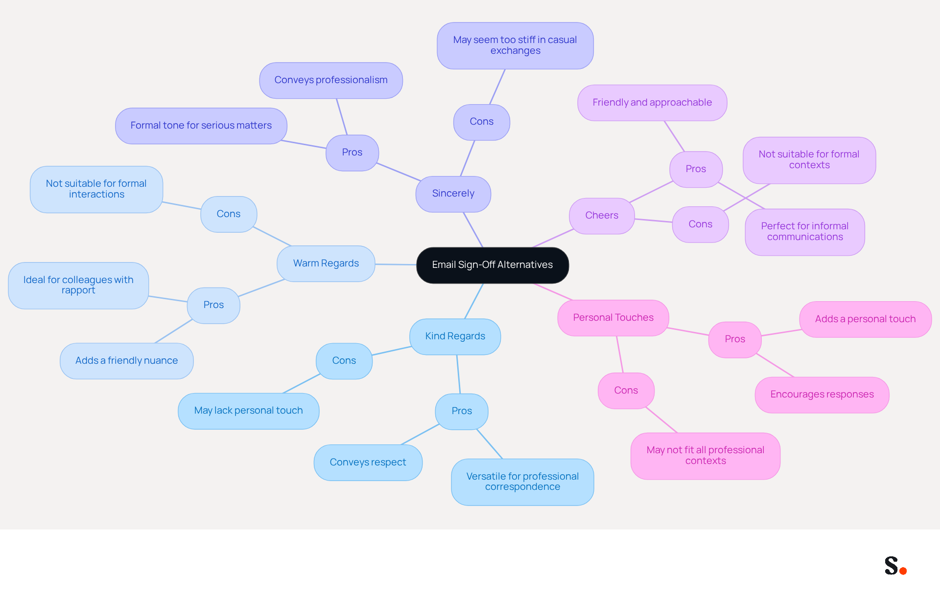 This mindmap shows different email sign-offs and their pros and cons. Start at the center with 'Email Sign-Off Alternatives', then explore each option and see what makes it suitable or not for different situations. The colors help differentiate each sign-off, making it easier to understand their unique qualities.