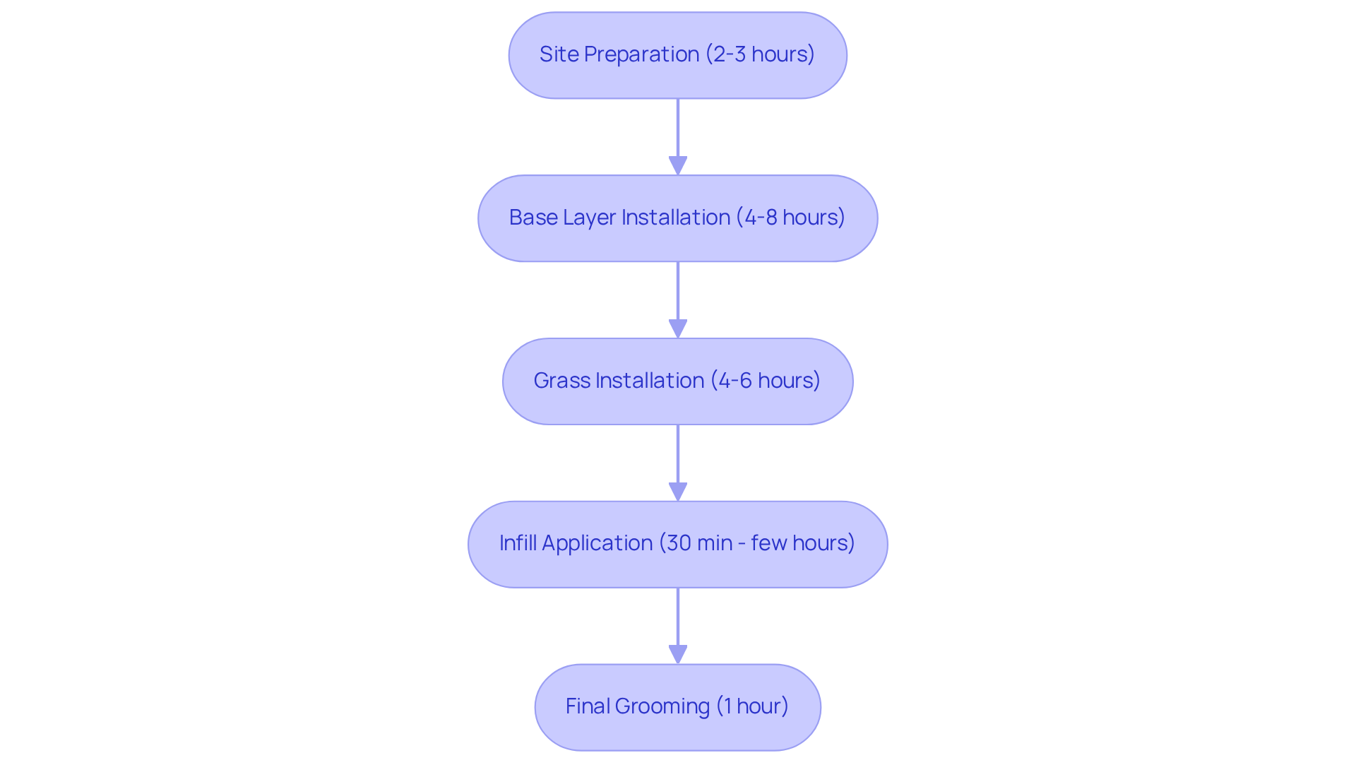 Each box represents a step in the installation of artificial turf. Follow the arrows to see how each step leads to the next, from preparing the site to the final grooming of the turf. Each box represents a step in the installation of artificial turf. Follow the arrows to see how each step leads to the next, from preparing the site to the final grooming of the turf.