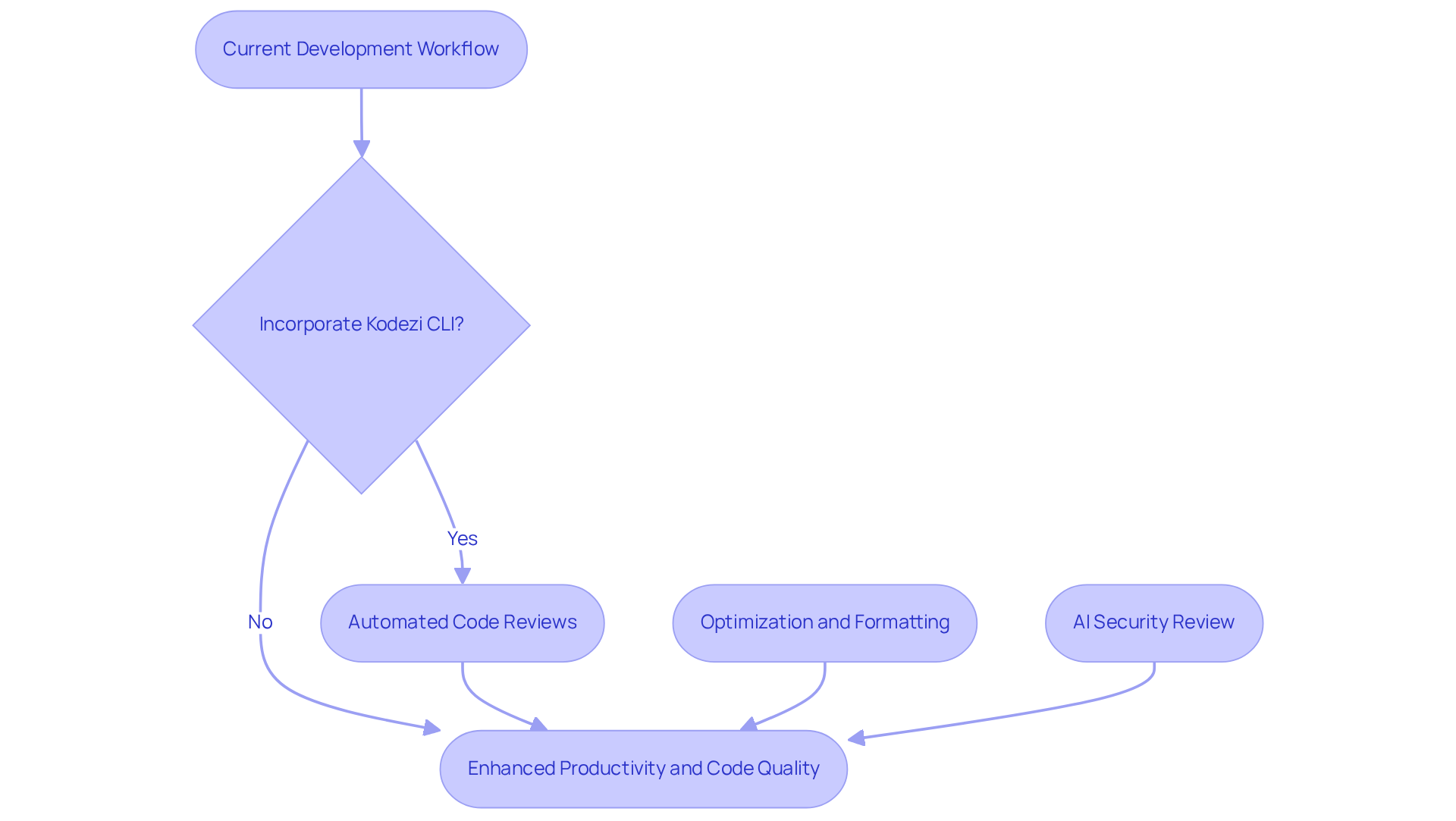 Follow the arrows to see how integrating Kodezi CLI enhances your coding practices. Each feature shows how it contributes to productivity and code quality. Follow the arrows to see how integrating Kodezi CLI enhances your coding practices. Each feature shows how it contributes to productivity and code quality.