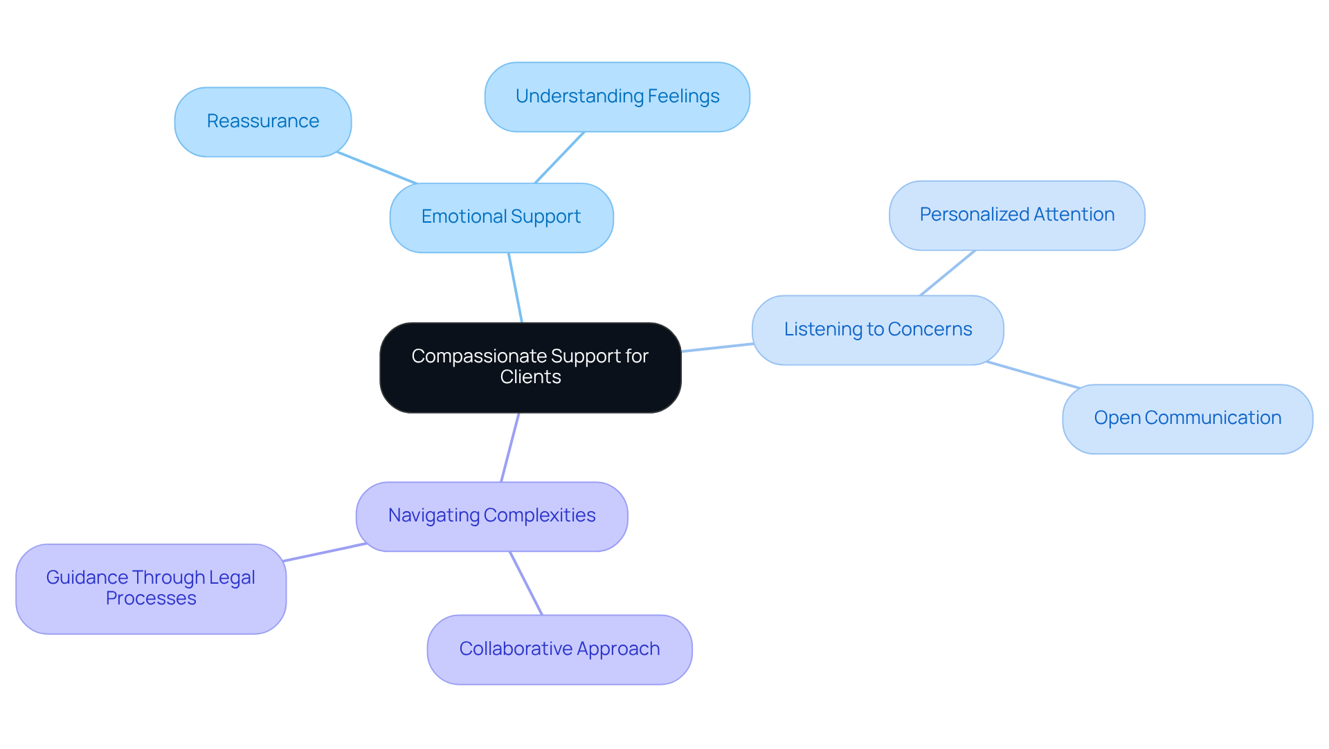 Start at the center with the main theme of support, then explore each branch to see how the law firm provides care and assistance through various actions and philosophies.