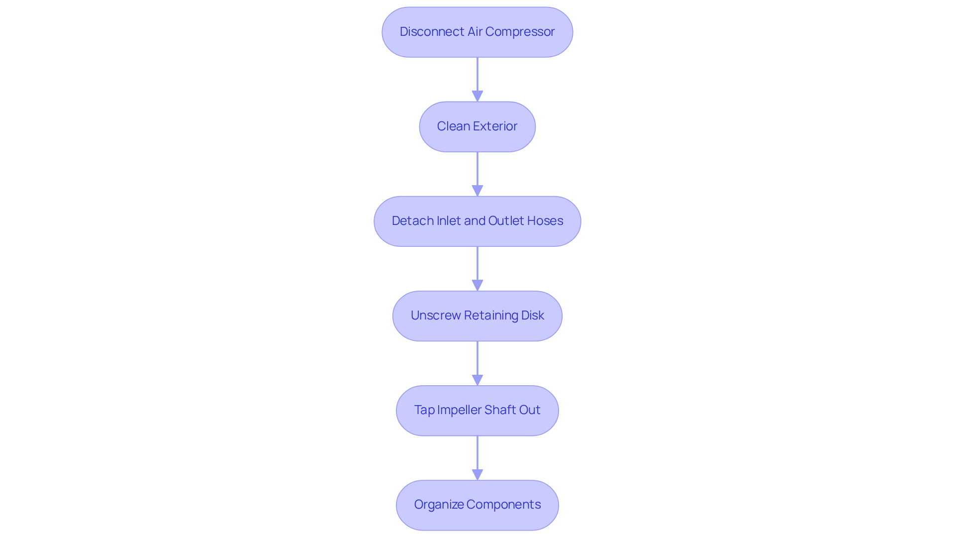 Each box represents a step in the disassembly process. Follow the arrows to see the order in which you should perform each task to ensure a successful disassembly.