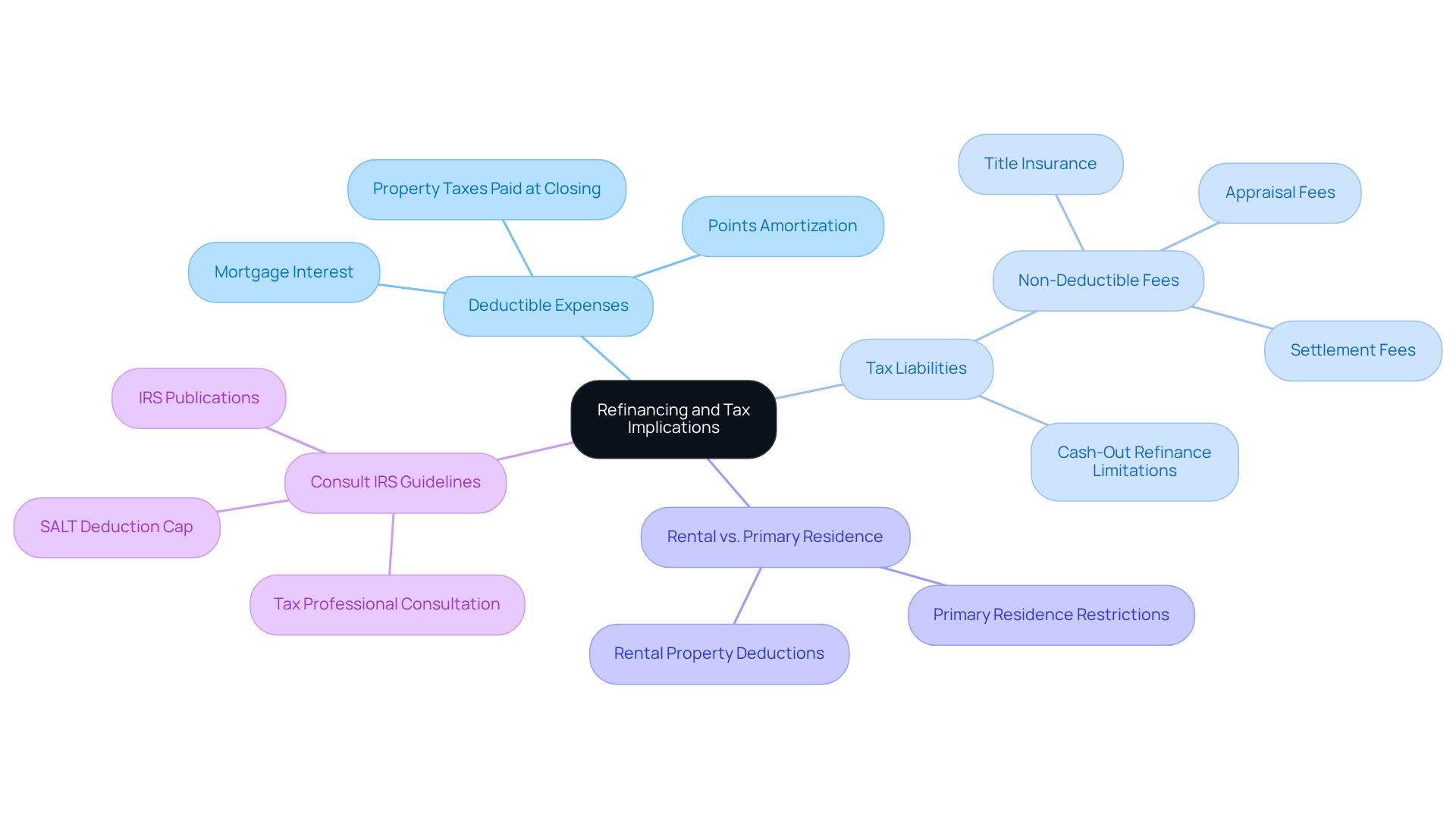 The central node represents the main topic of refinancing. Each branch shows a different aspect of tax implications, helping you see how they relate to the overall refinancing process.