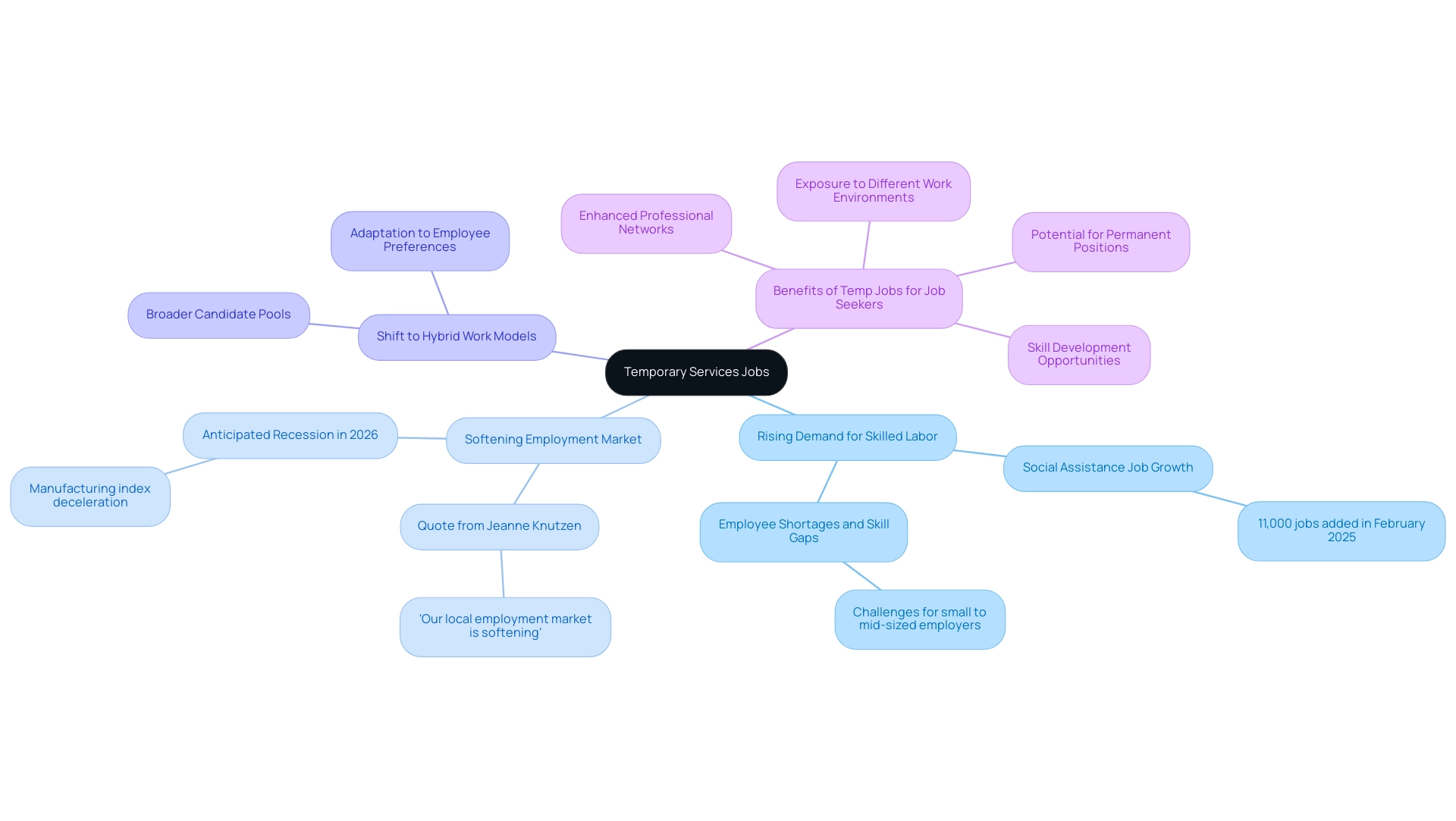 The central node represents the main topic. Branches indicate key trends and benefits, with distinct colors assigned to each branch for clarity.