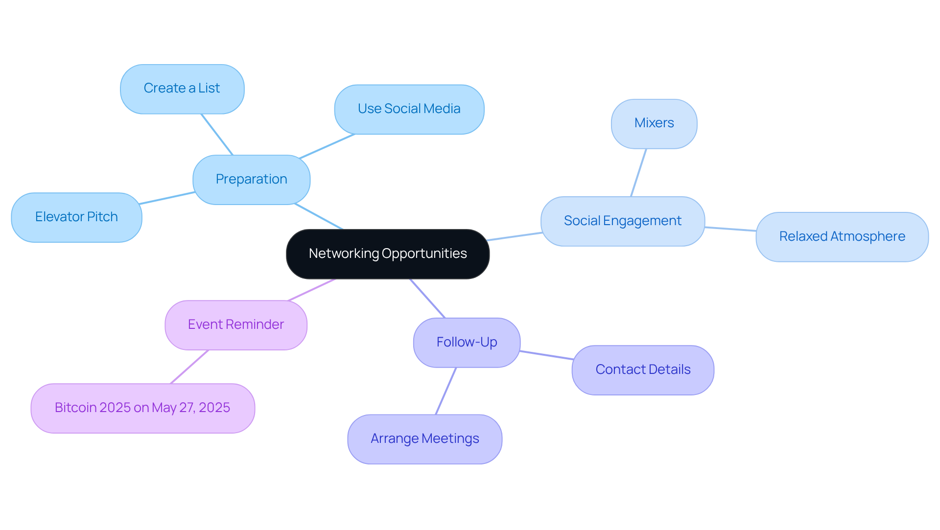 The center represents the main theme of networking opportunities, with branches showing different strategies to enhance your networking experience. Each branch contains actionable tips to help you connect meaningfully. The center represents the main theme of networking opportunities, with branches showing different strategies to enhance your networking experience. Each branch contains actionable tips to help you connect meaningfully.