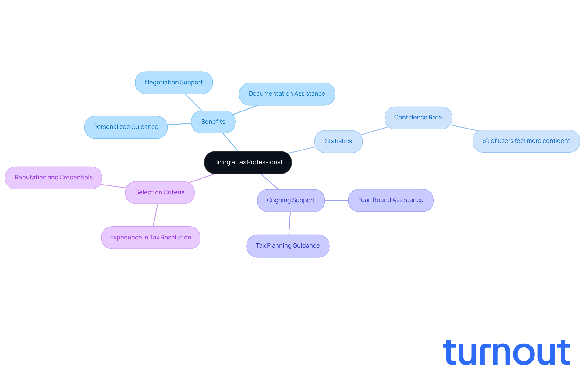 The center shows the main idea of hiring a tax professional, and the branches illustrate the various benefits and important factors to consider. Each branch highlights a different aspect, making it easy to understand why professional guidance is valuable.