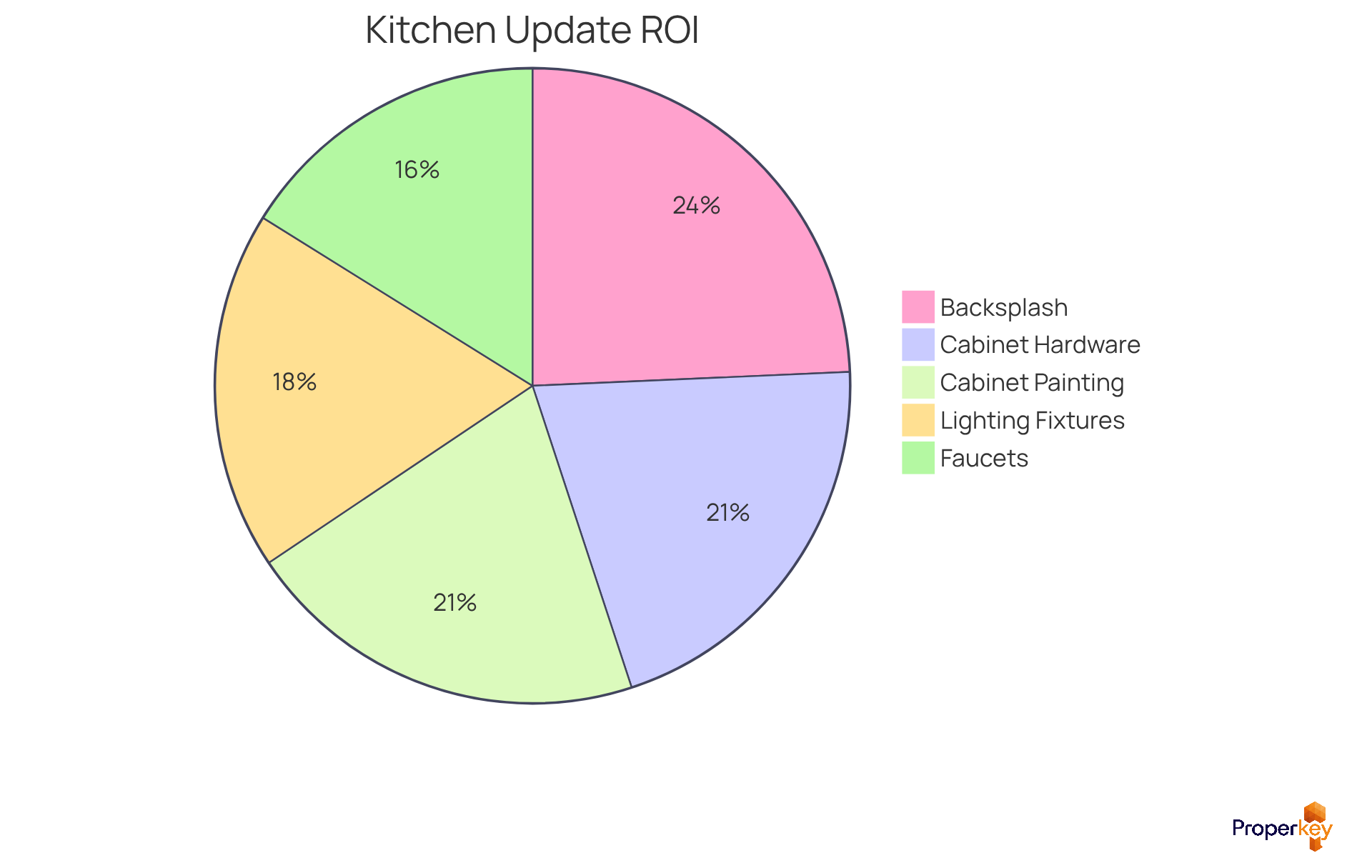 Each slice of the pie shows how much value each kitchen update can add to your home. The bigger the slice, the more return you can expect from that particular update. This helps you see which updates are the most beneficial for boosting your home's value. Each slice of the pie shows how much value each kitchen update can add to your home. The bigger the slice, the more return you can expect from that particular update. This helps you see which updates are the most beneficial for boosting your home's value.