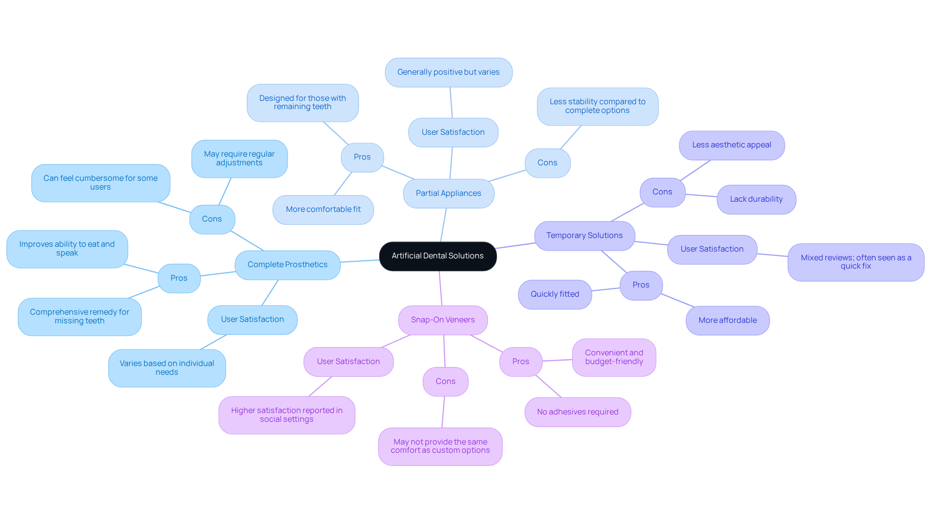 The central node represents the overall topic, while the branches show different types of dental solutions. Each sub-branch lists specific advantages and disadvantages, helping you see at a glance which options might be best for your needs.