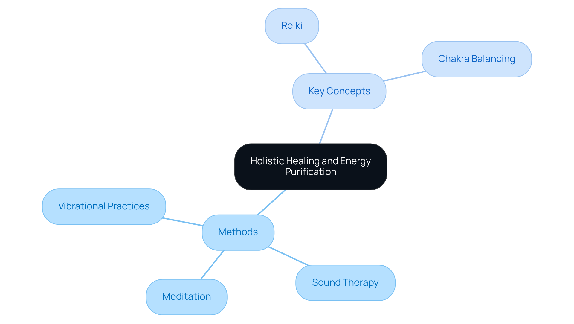 The central node represents the main theme of holistic healing. The branches show different methods and concepts that support this practice. Each color-coded branch helps you see how everything connects, making it easier to understand your healing journey. The central node represents the main theme of holistic healing. The branches show different methods and concepts that support this practice. Each color-coded branch helps you see how everything connects, making it easier to understand your healing journey.
