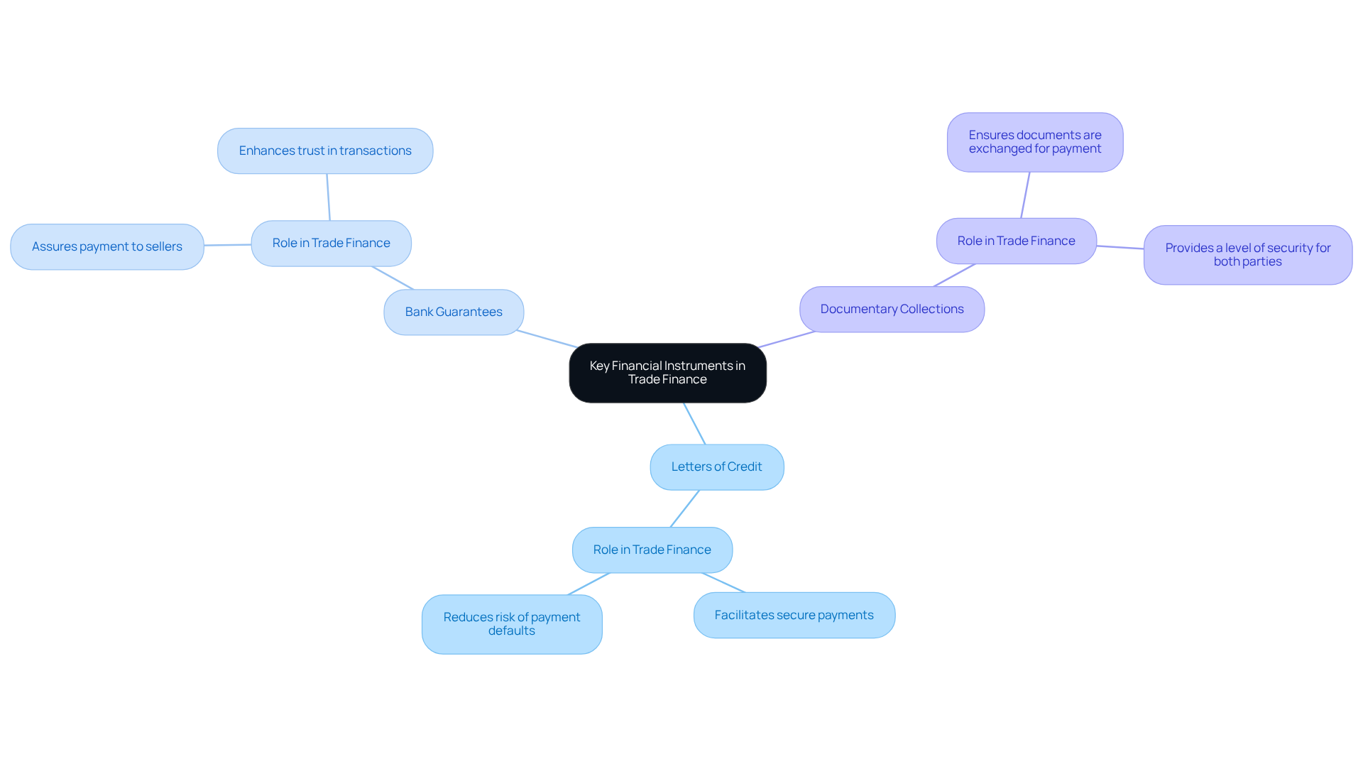 The center represents the main topic of trade finance, and each branch shows a crucial instrument. Follow the branches to understand how each one helps in secure transactions.