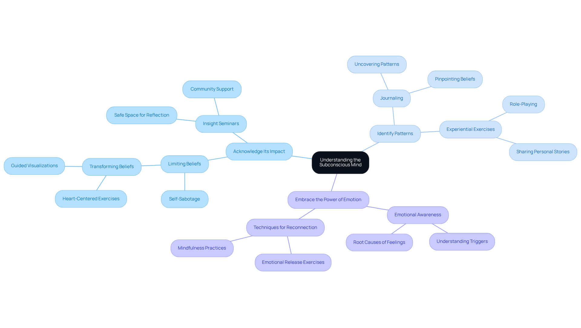 The central node represents the main theme, while the branches show key areas of focus. Each sub-branch provides specific insights or actions related to that area, helping you visualize the connections and importance of each aspect. The central node represents the main theme, while the branches show key areas of focus. Each sub-branch provides specific insights or actions related to that area, helping you visualize the connections and importance of each aspect.