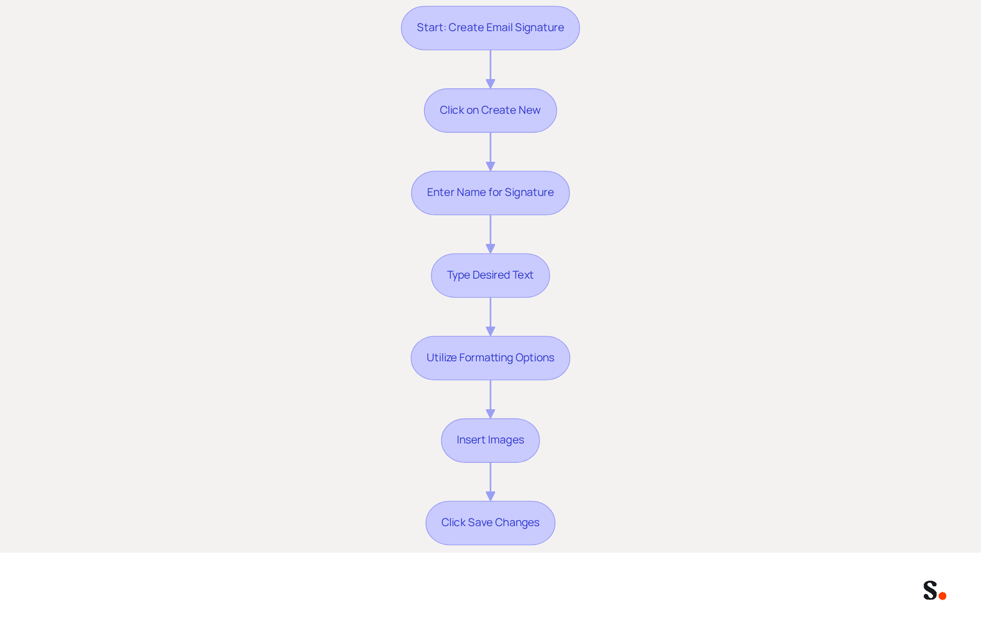Follow the arrows to see each step in the process of creating your email signature. Each box represents a specific action you need to take, starting from creating a new signature to saving your changes.