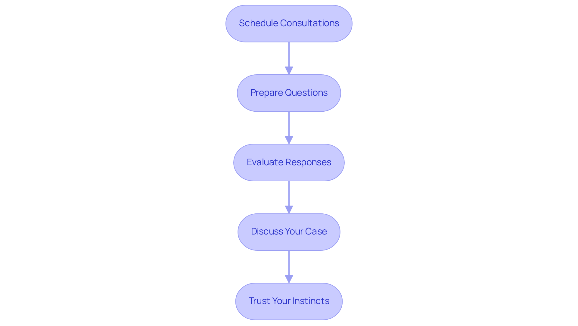 Each box represents a step in the consultation process. Follow the arrows to see how to move from scheduling meetings to making your final decision. Each box represents a step in the consultation process. Follow the arrows to see how to move from scheduling meetings to making your final decision.