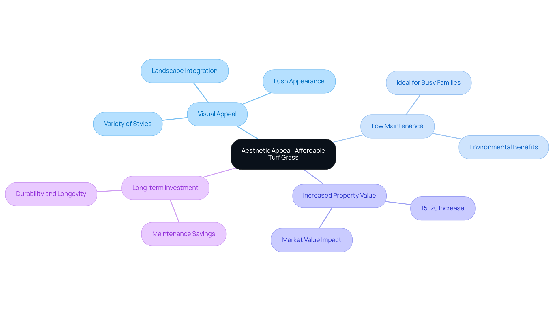 Start at the center with the main idea, then follow the branches to explore the various benefits of using affordable turf grass, including how it enhances beauty, saves time, and increases property value.