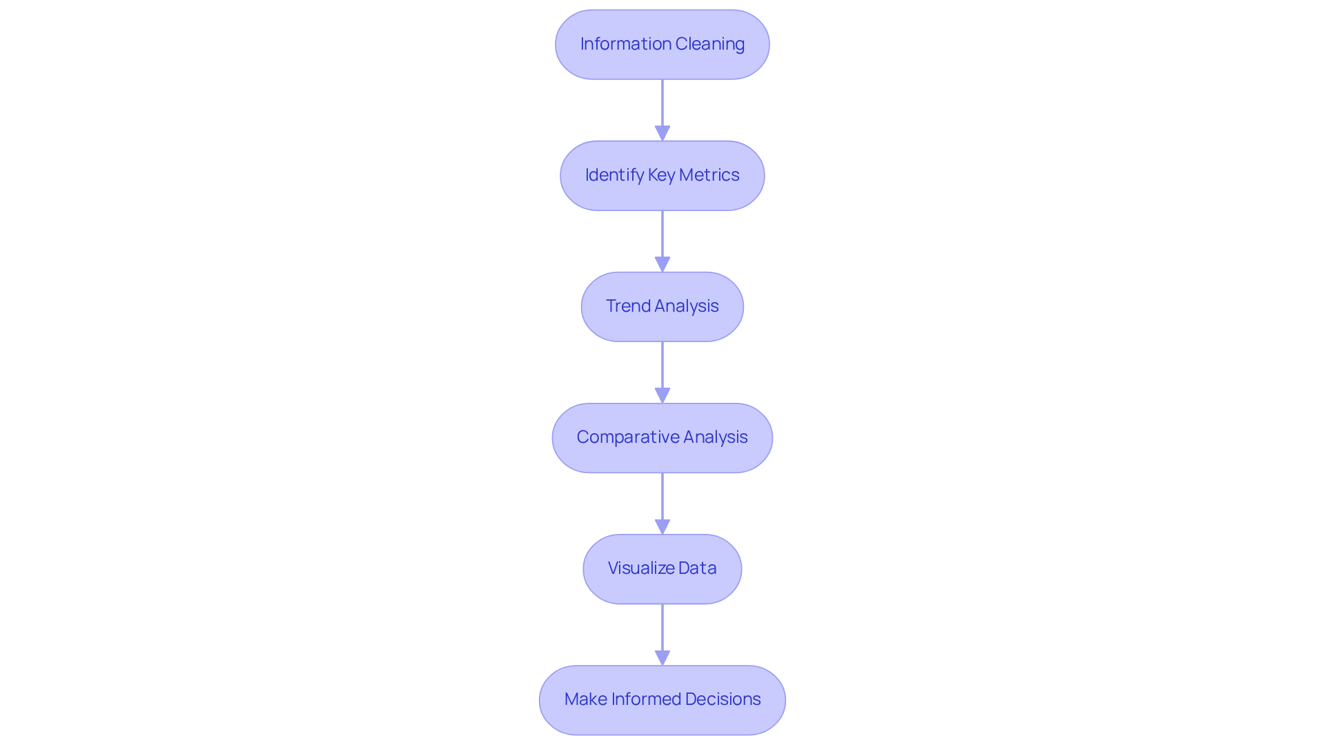 Each box represents a key step in analyzing data. Follow the arrows to understand how to move from data cleaning to making informed investment decisions.