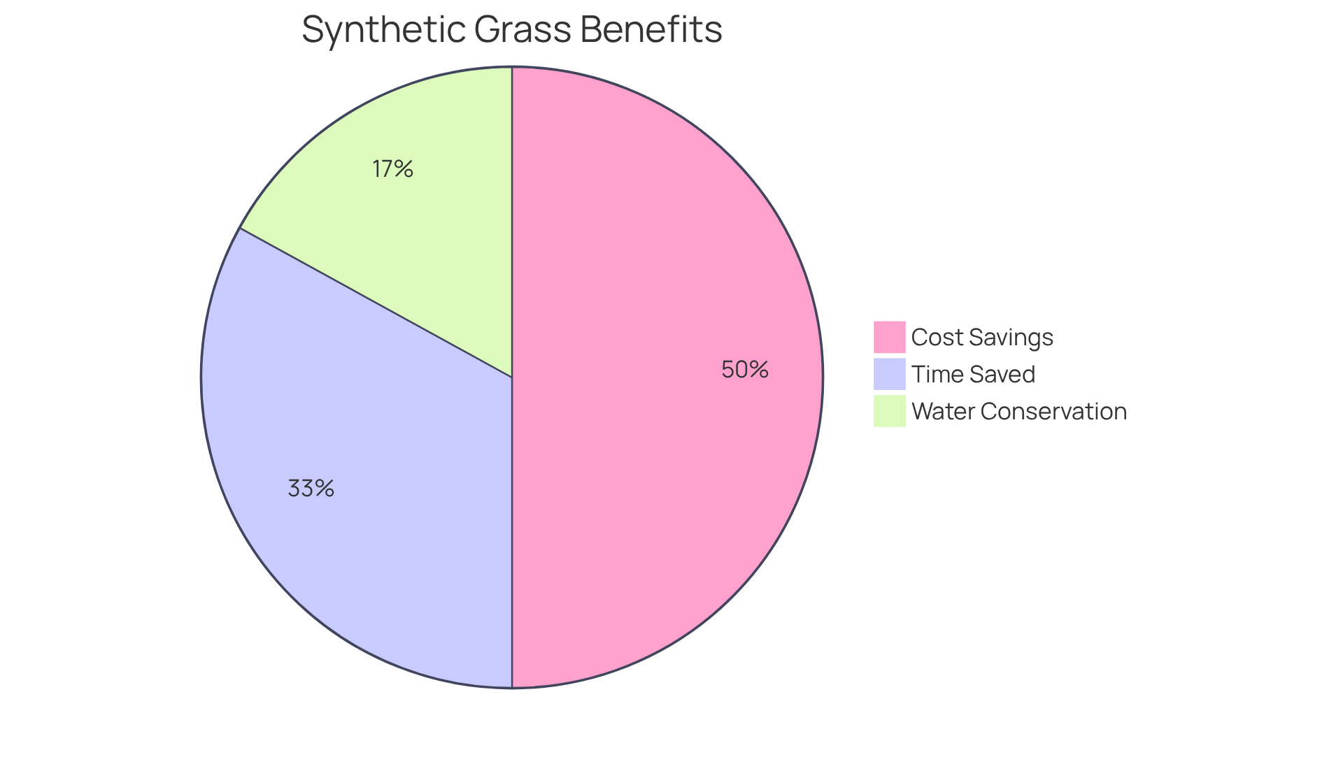 Each slice of the pie represents a different benefit of synthetic grass. The larger the slice, the more significant the advantage - showing how much time, money, and water you can save by choosing synthetic grass. Each slice of the pie represents a different benefit of synthetic grass. The larger the slice, the more significant the advantage - showing how much time, money, and water you can save by choosing synthetic grass.