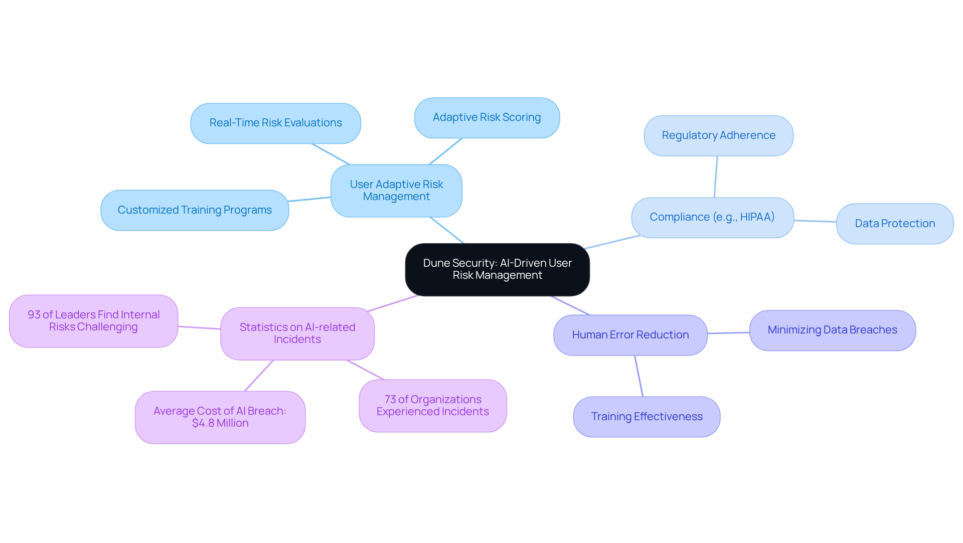 The central node represents Dune Security's platform, while branches show key features and statistics. Each branch highlights how these elements contribute to effective insider threat detection and risk management.