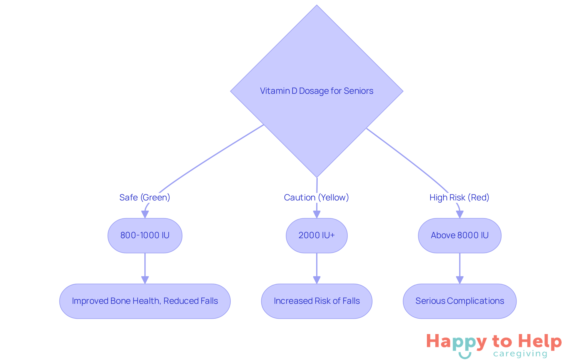 Follow the paths based on the dosage of vitamin D. Green indicates safe levels with benefits, yellow warns of potential risks, and red highlights dangerous levels that could lead to serious health issues.