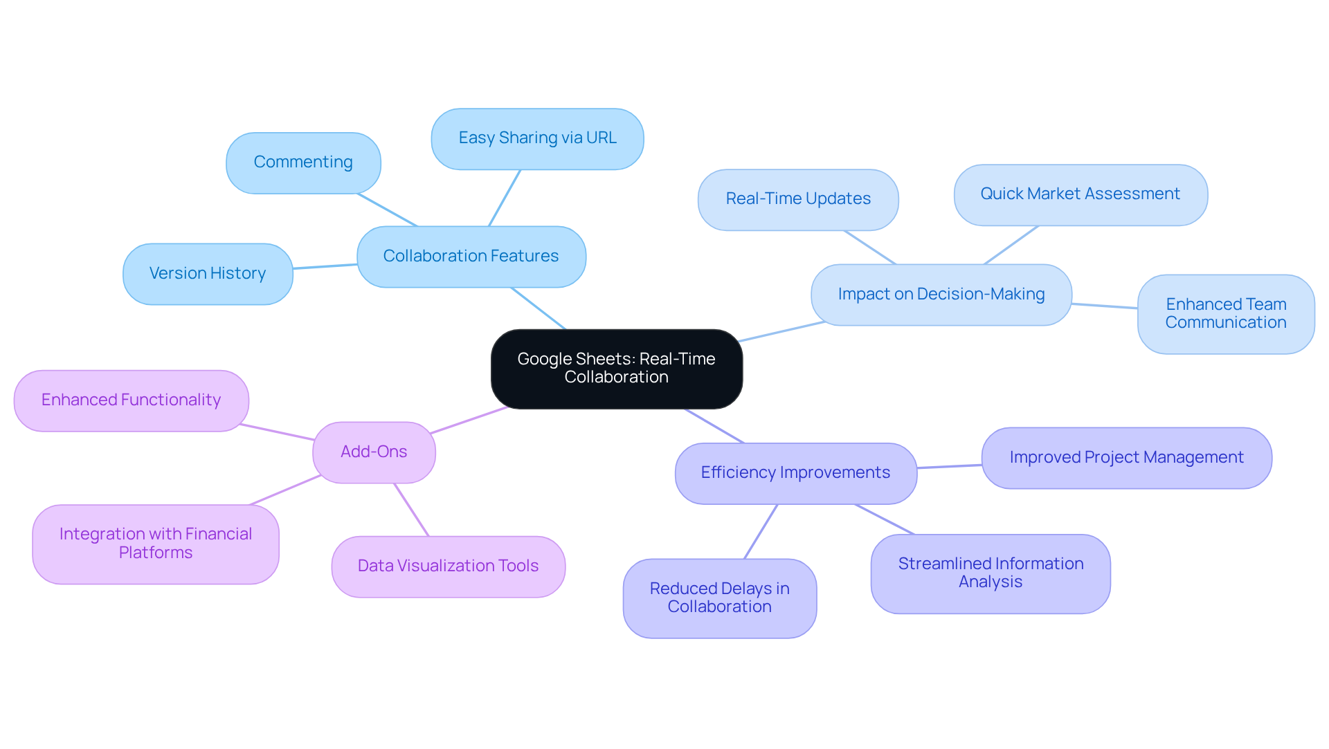 The center represents Google Sheets as a collaboration tool, with branches showing its features and benefits. Each branch highlights how these aspects contribute to better decision-making and efficiency in investment analysis.