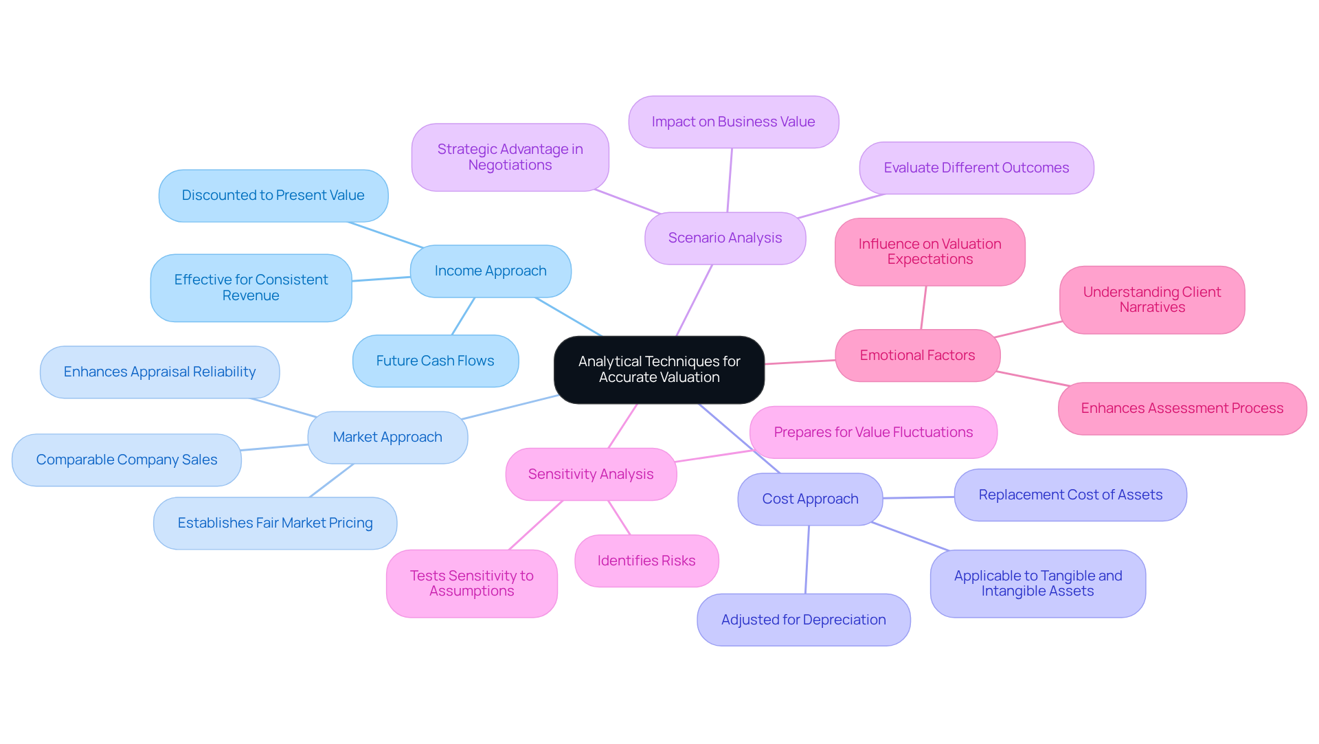 This mindmap starts with the main topic in the center and branches out to show different valuation techniques. Each branch represents a method, and the sub-branches provide more details about how each method works. This layout helps you see how these techniques relate to one another and understand their unique contributions to valuation.