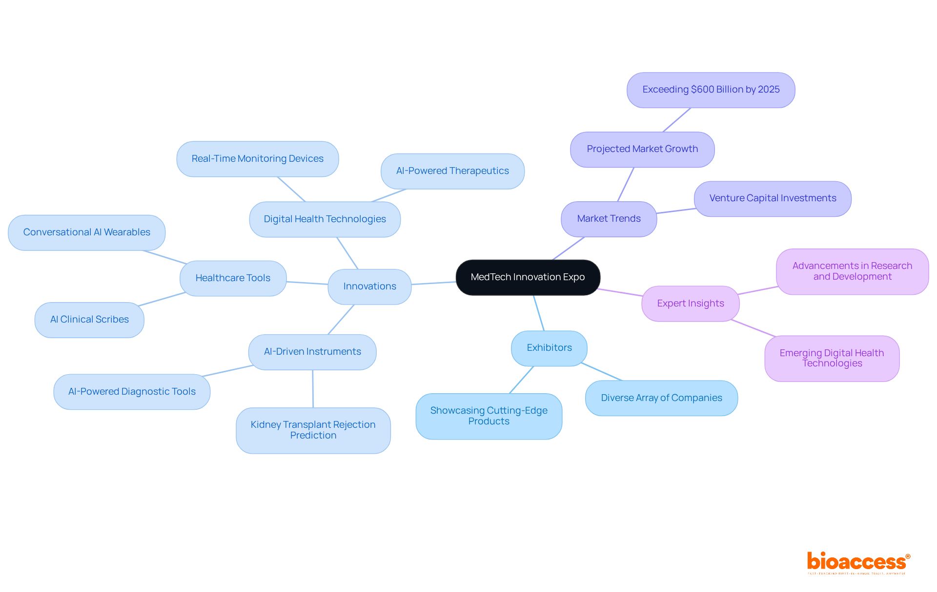 At the center is the expo, and the branches represent different aspects such as exhibitors and innovations. Each sub-branch dives deeper into specific areas, allowing you to explore the vast landscape of medical technology advancements.