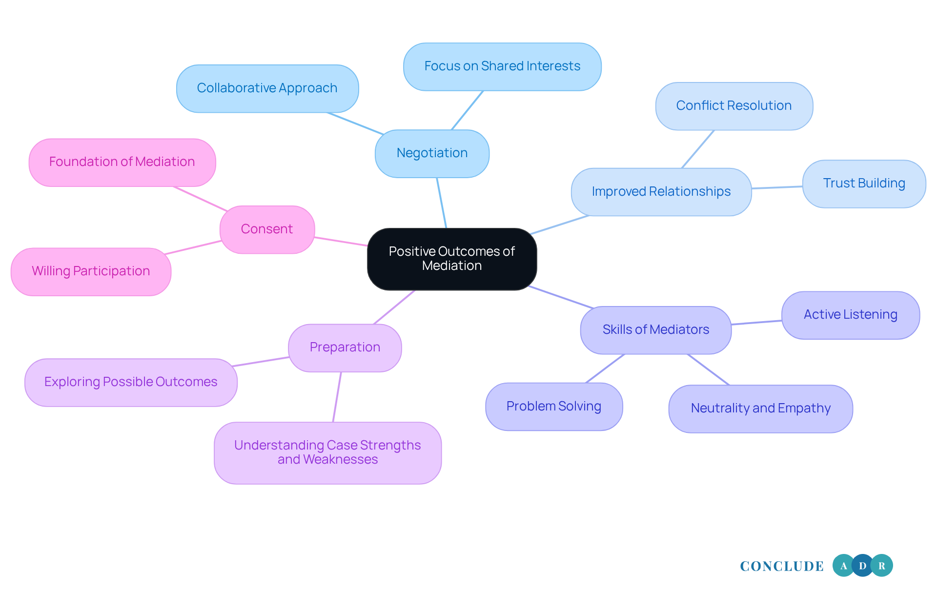 Start from the center with the main theme of mediation outcomes, then explore each branch to see its role in achieving resolutions. Each color represents a different aspect of the mediation process, helping you navigate through the ideas visually.