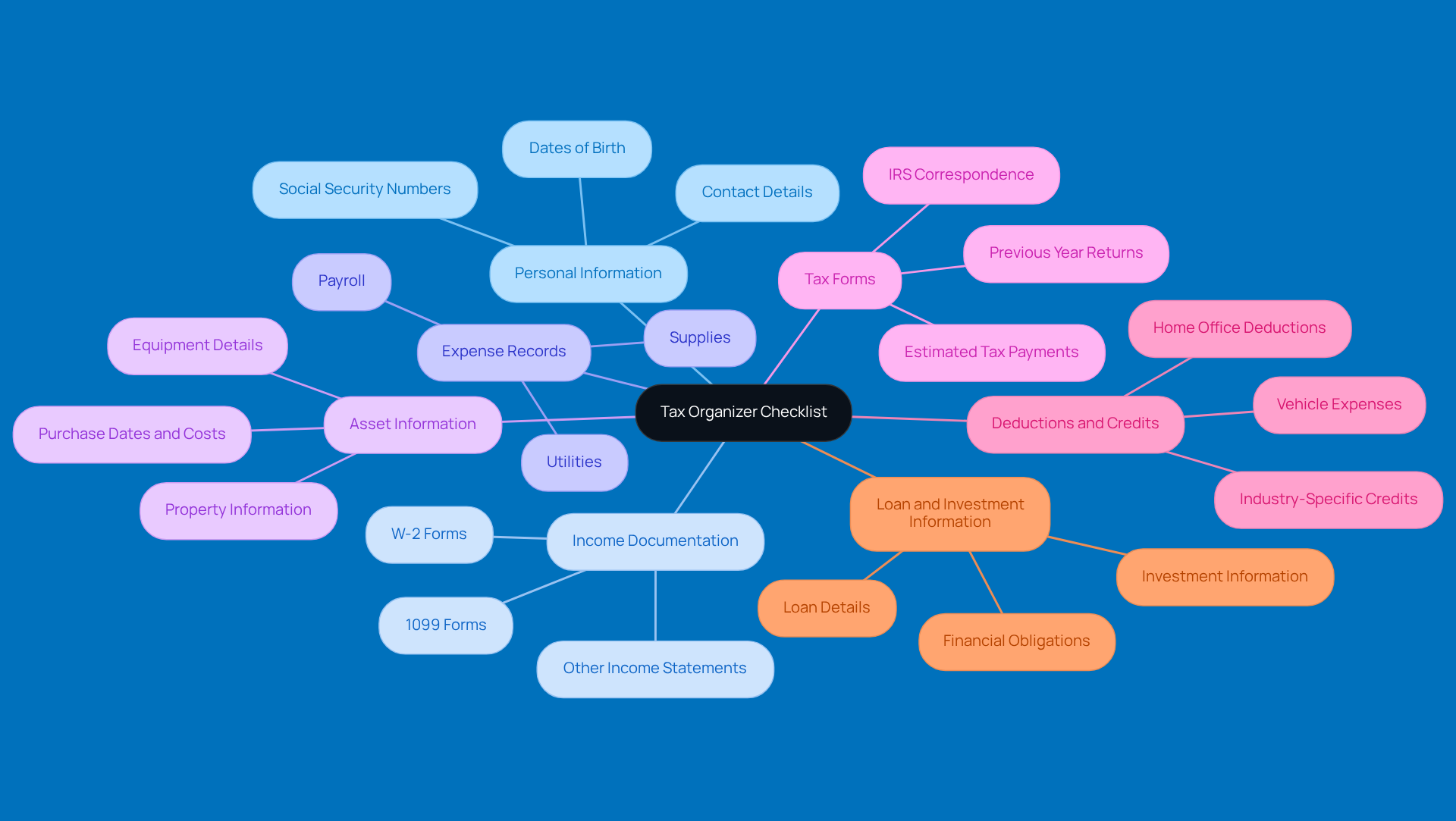 The center represents the overall checklist, while each branch shows a key component. Follow the branches to see what details you need to gather for each part of your tax preparation. The center represents the overall checklist, while each branch shows a key component. Follow the branches to see what details you need to gather for each part of your tax preparation.