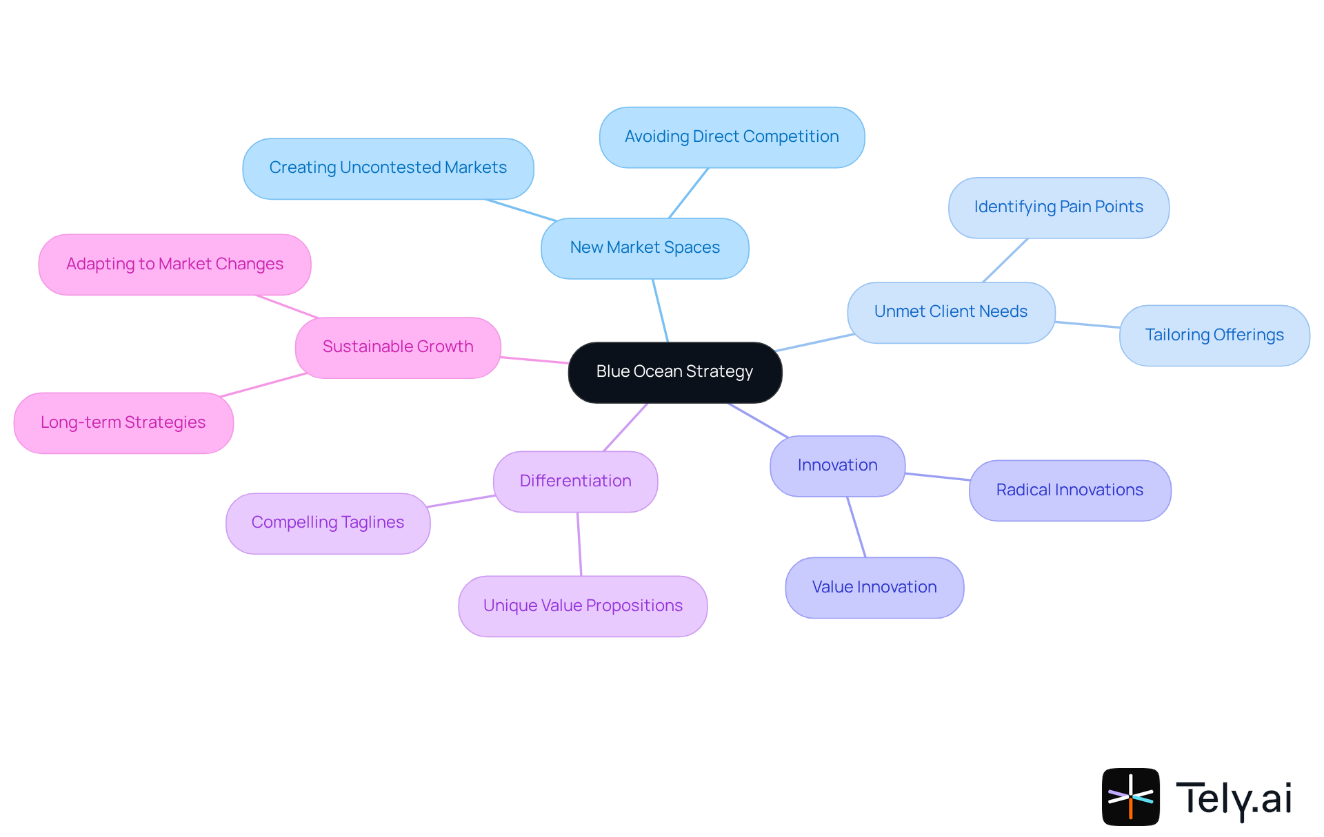 The central idea is the Blue Ocean Strategy, with branches representing key elements that support its implementation. Each branch illustrates a different aspect, showing how they all contribute to creating unique market spaces.