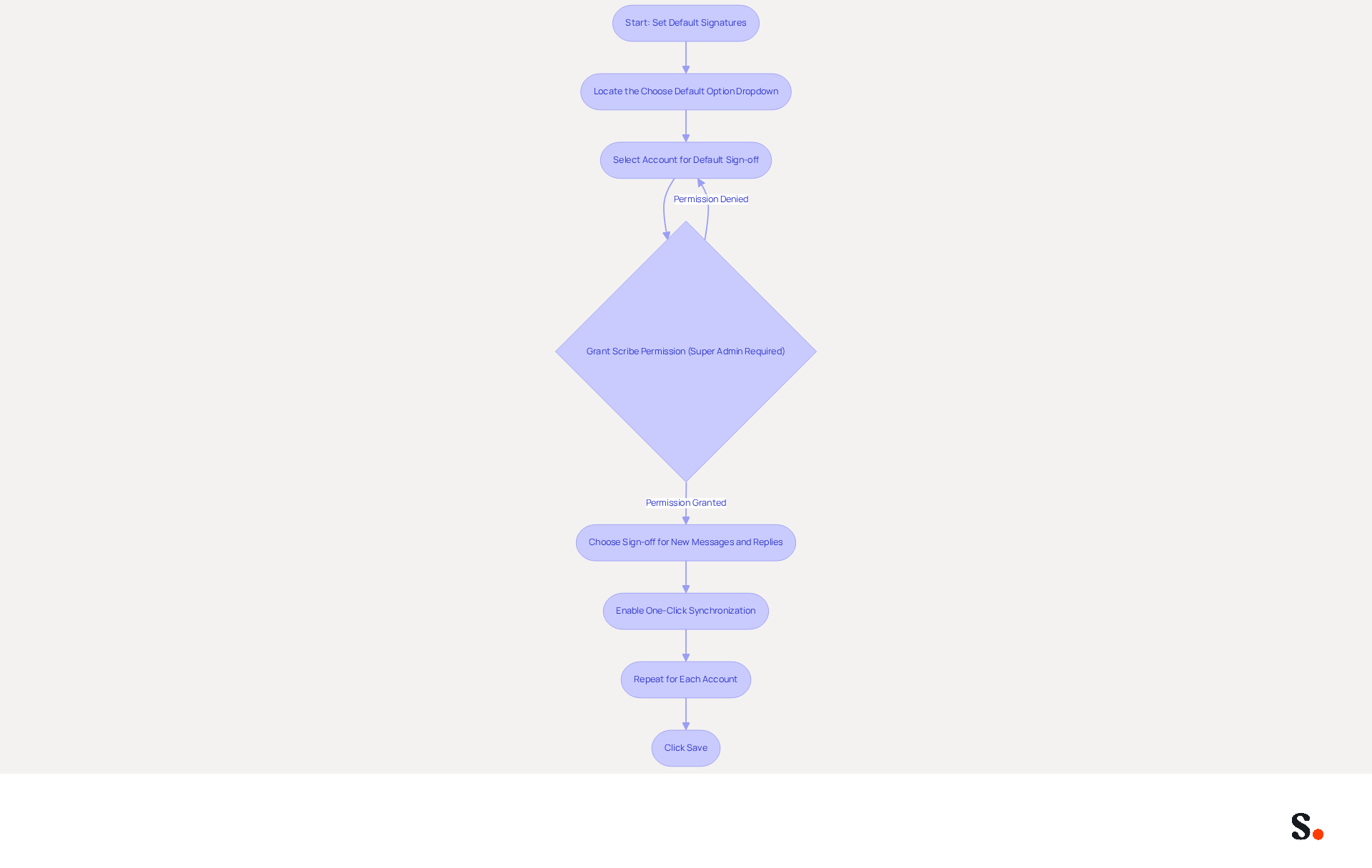 This flowchart guides you through the steps to set default email signatures for different accounts in Outlook 365. Follow the arrows from start to finish to ensure you complete each step correctly. This flowchart guides you through the steps to set default email signatures for different accounts in Outlook 365. Follow the arrows from start to finish to ensure you complete each step correctly.