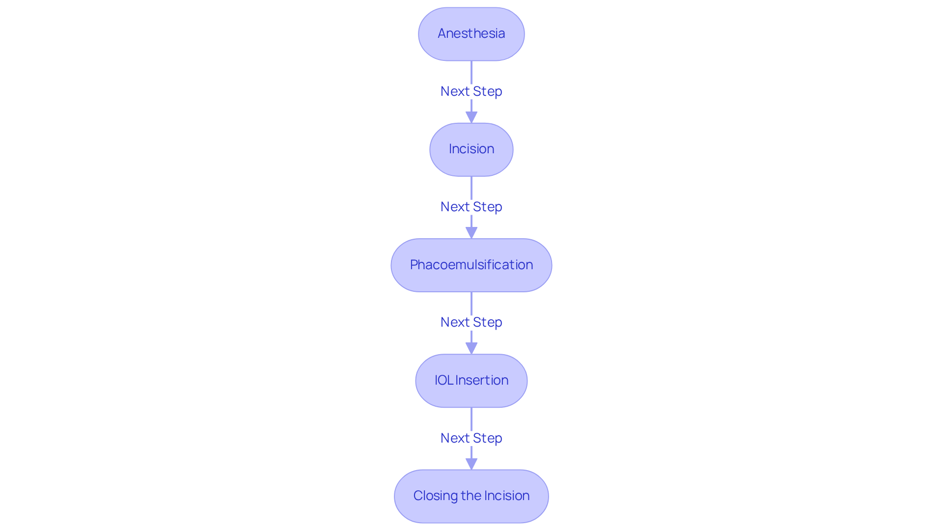 This flowchart outlines the cataract removal process. Each box represents a step you will go through during the surgery. Follow the arrows to see how each step leads to the next, helping you understand what to expect during your procedure.