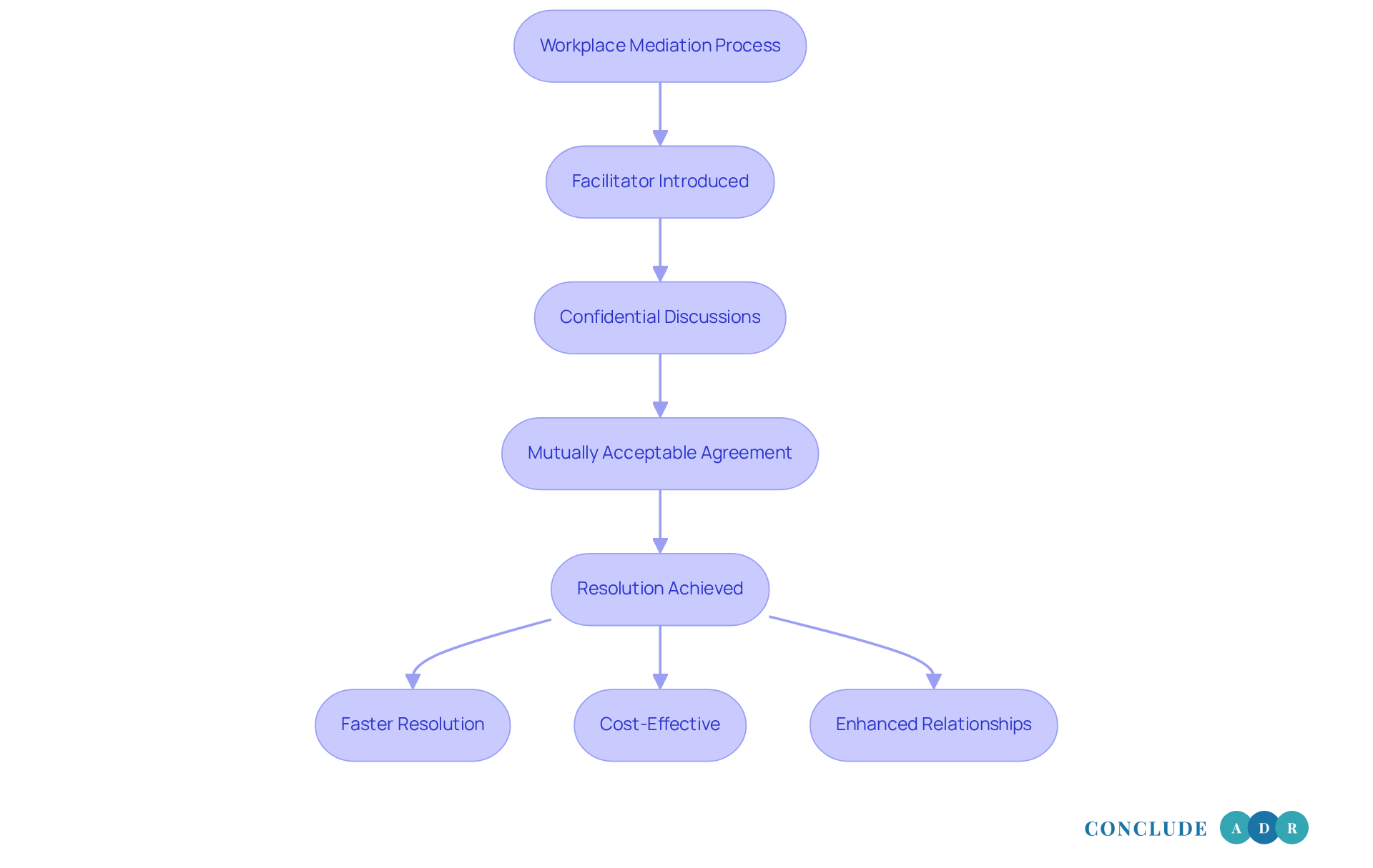 This flowchart outlines the steps in workplace mediation for contract disputes. Each step flows into the next, leading to resolution. The benefits at the end show why mediation is preferred over traditional litigation. This flowchart outlines the steps in workplace mediation for contract disputes. Each step flows into the next, leading to resolution. The benefits at the end show why mediation is preferred over traditional litigation.