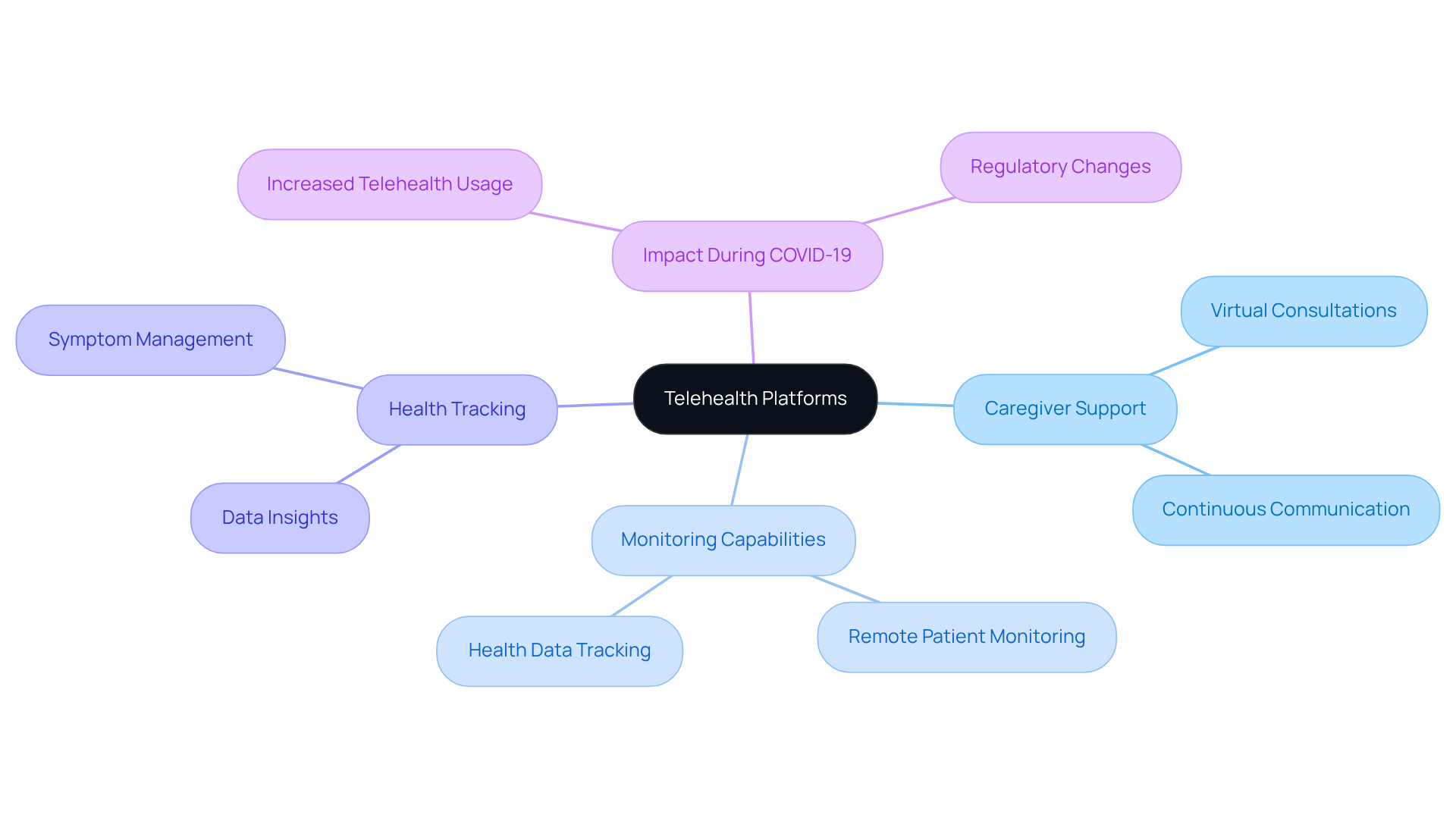 The central node represents telehealth platforms, while the branches show how they support caregivers. Each sub-branch provides more detail on specific benefits and functionalities.