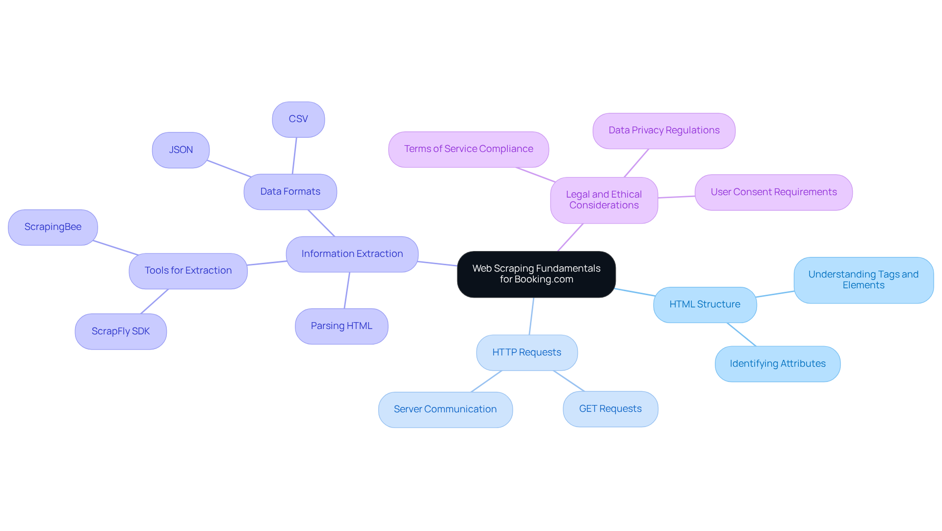 The center represents the main topic of web scraping for Booking.com, with branches showing the essential concepts you need to understand. Each branch leads to specific details or tools that relate to that concept. The center represents the main topic of web scraping for Booking.com, with branches showing the essential concepts you need to understand. Each branch leads to specific details or tools that relate to that concept.
