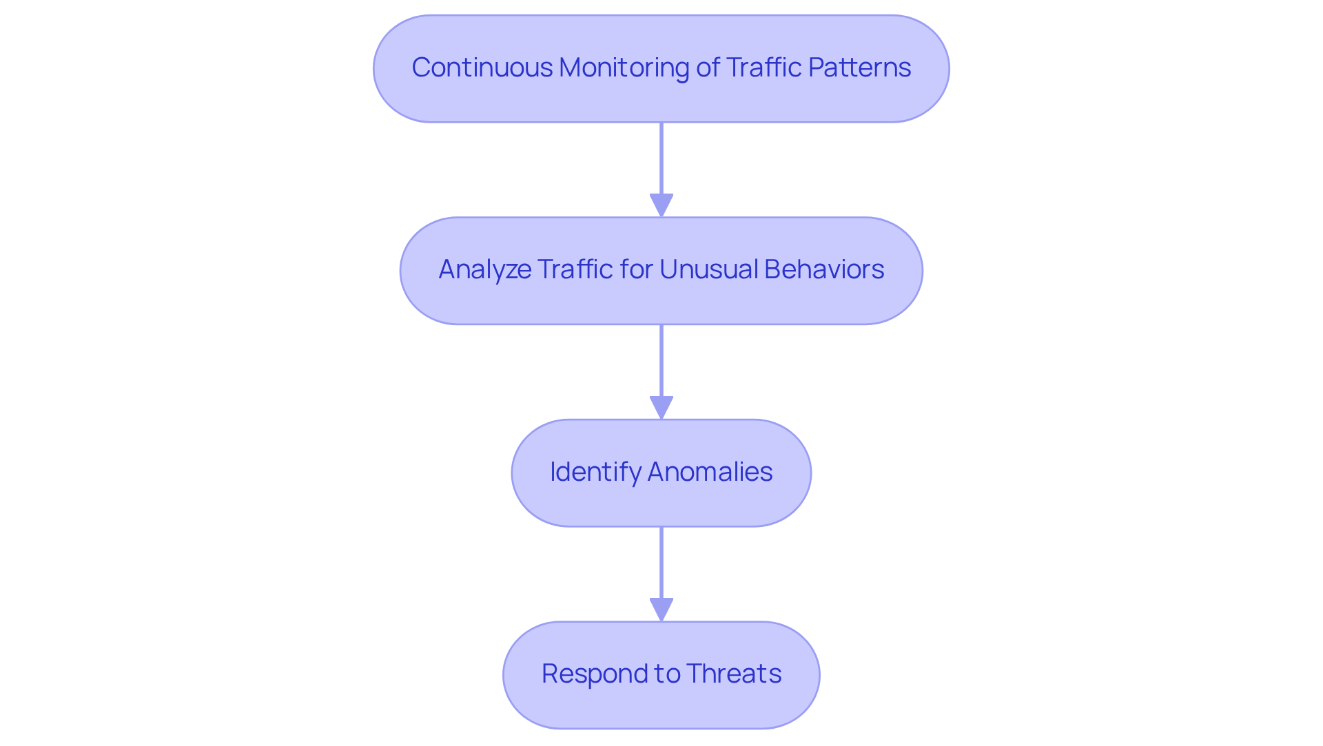 This flowchart outlines the steps taken in network traffic analysis. Start with monitoring, move to analysis, identify anomalies, and finally respond to any threats detected.