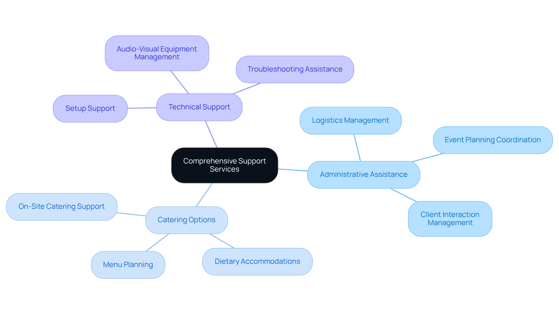 Start at the center with the main theme of support services, then explore each branch to see the specific services offered and how they contribute to a better event experience. Start at the center with the main theme of support services, then explore each branch to see the specific services offered and how they contribute to a better event experience.