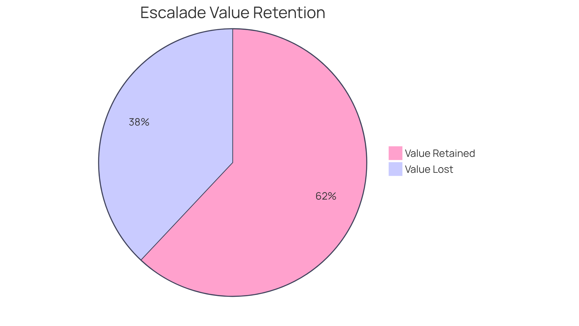 This pie chart shows how much of the Cadillac Escalade's value is retained versus how much is lost over time. The green slice represents the 62% of the vehicle's value that remains, while the red slice shows the 38% that has been lost. This visual helps you understand the investment's worth at a glance. This pie chart shows how much of the Cadillac Escalade's value is retained versus how much is lost over time. The green slice represents the 62% of the vehicle's value that remains, while the red slice shows the 38% that has been lost. This visual helps you understand the investment's worth at a glance.