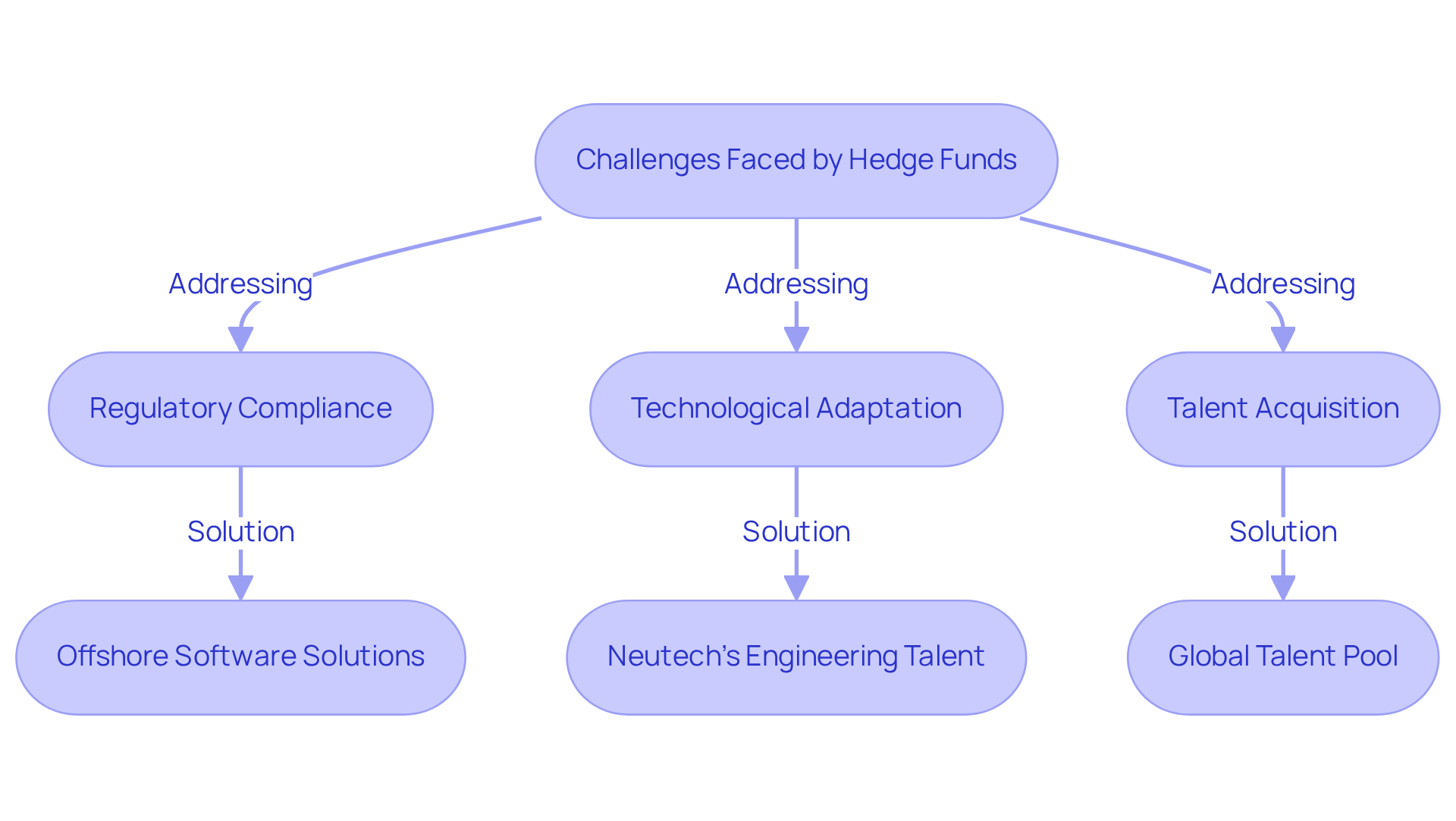 This flowchart outlines the main challenges hedge funds face and the offshore solutions available to address them. Each challenge leads to specific solutions, showing how firms can navigate regulatory requirements, adapt to technology, and source talent effectively.