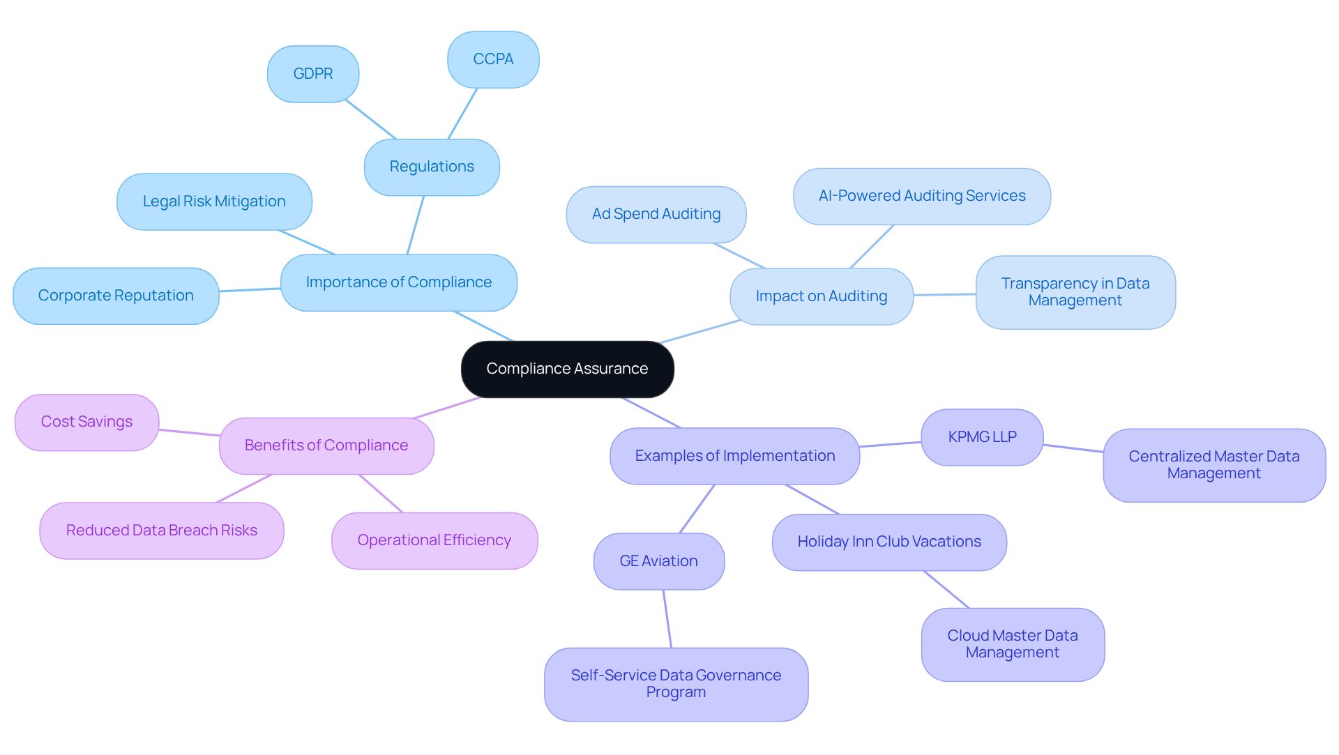 The central node represents the core theme. Each branch explores different aspects of compliance, helping you see how they all connect and what they mean for organizations.