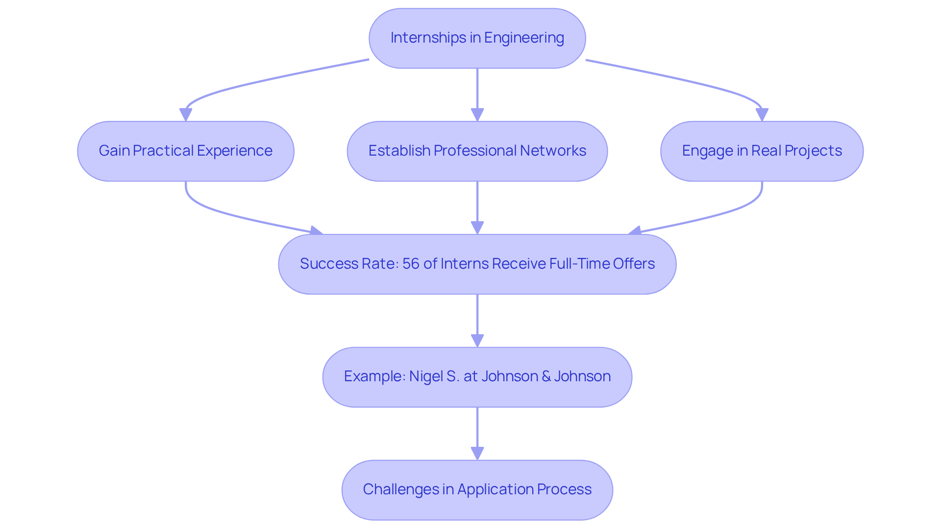 This flowchart illustrates how internships can lead to practical experience and job offers. Each box represents a key aspect of the internship journey, from gaining experience to facing application challenges. Follow the arrows to see how these elements connect and influence an engineering career.