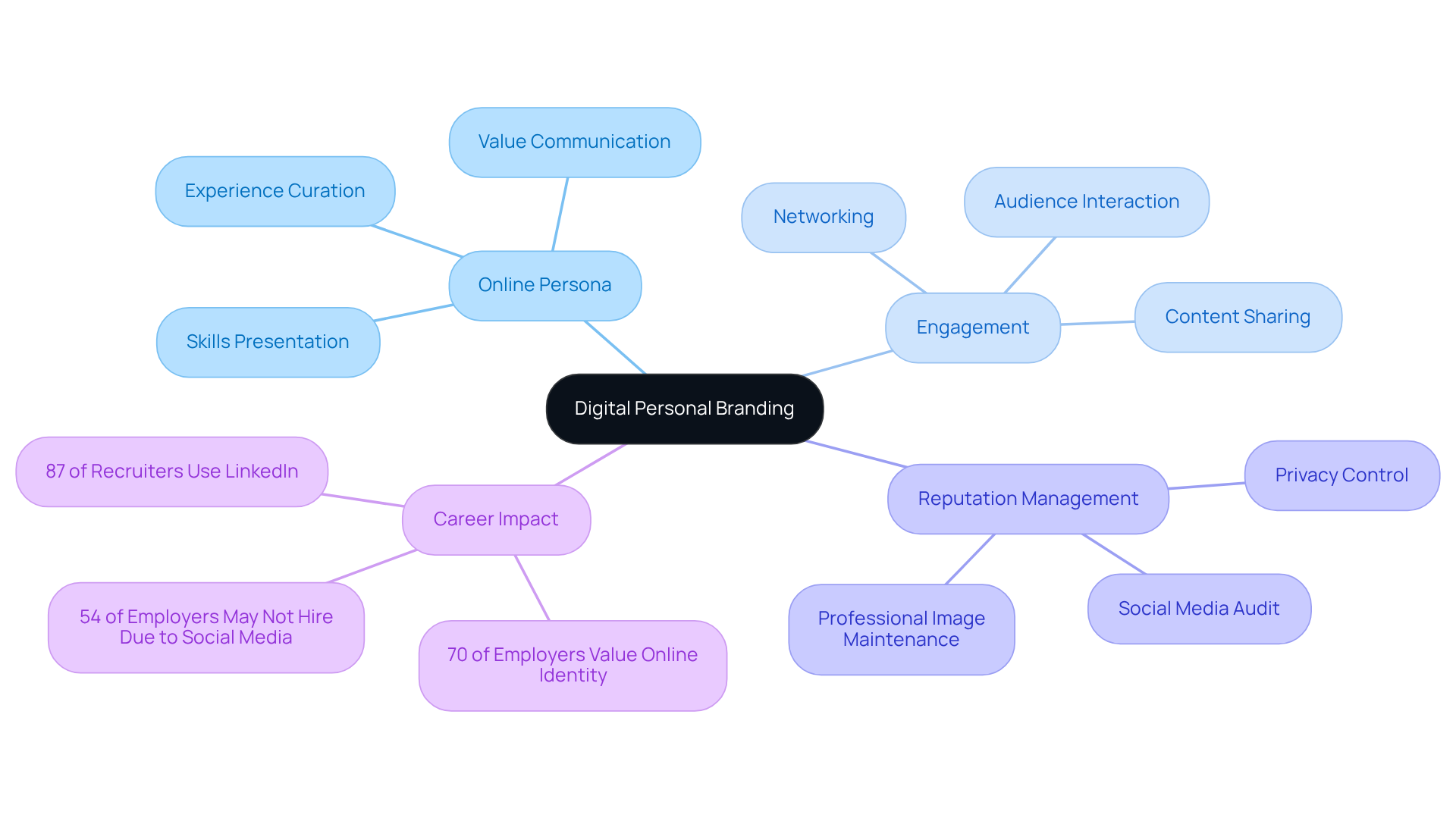 The center node represents the main concept of digital personal branding. Branches show essential components and their interconnections, while statistics highlight the importance of managing an online presence. The center node represents the main concept of digital personal branding. Branches show essential components and their interconnections, while statistics highlight the importance of managing an online presence.