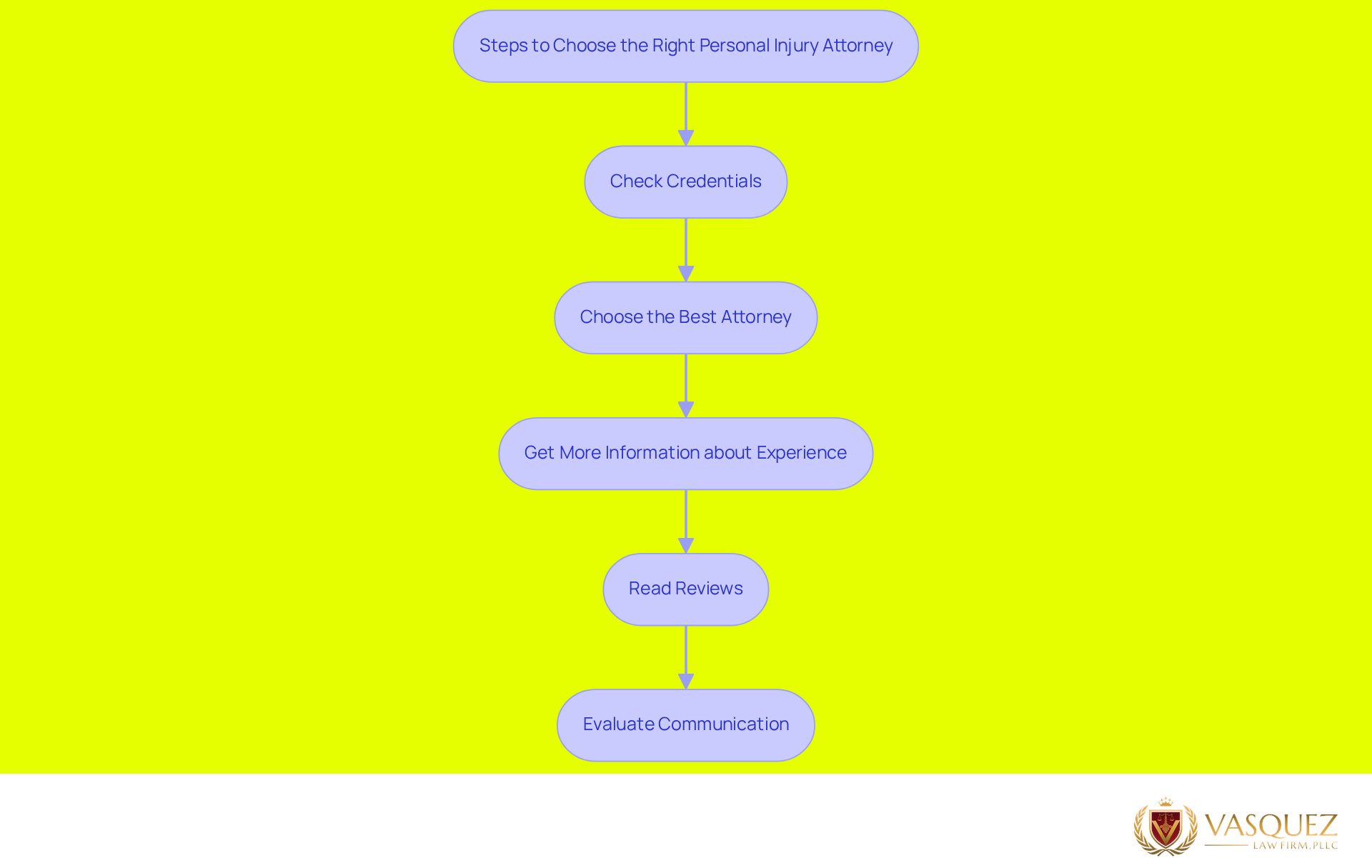 Each box represents a step in the process of selecting a personal injury attorney. Follow the arrows to see how to move from one step to the next, ensuring you cover all important aspects before making your decision.