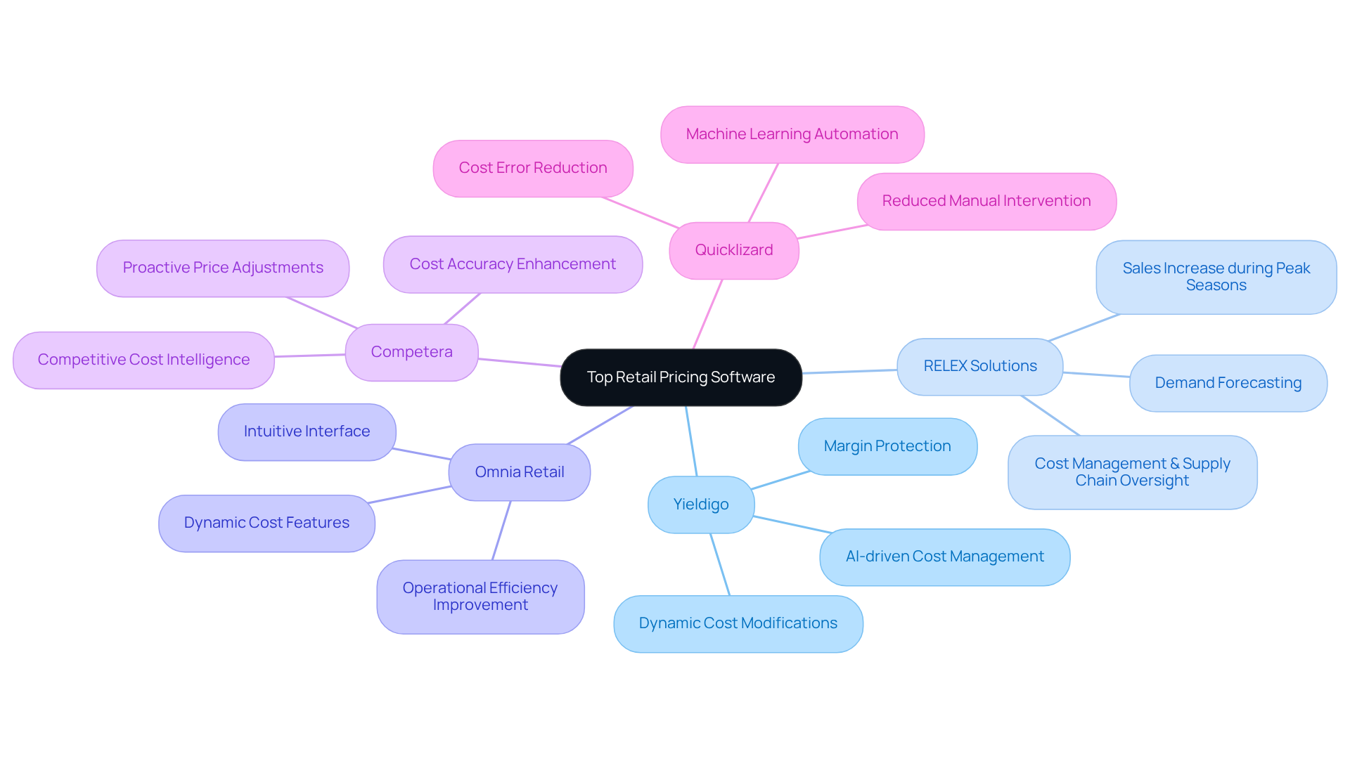 This mindmap shows the leading retail pricing software solutions. Each branch represents a different software, and the sub-branches highlight their unique features and benefits. Follow the branches to see how each software can help retailers improve their pricing strategies.