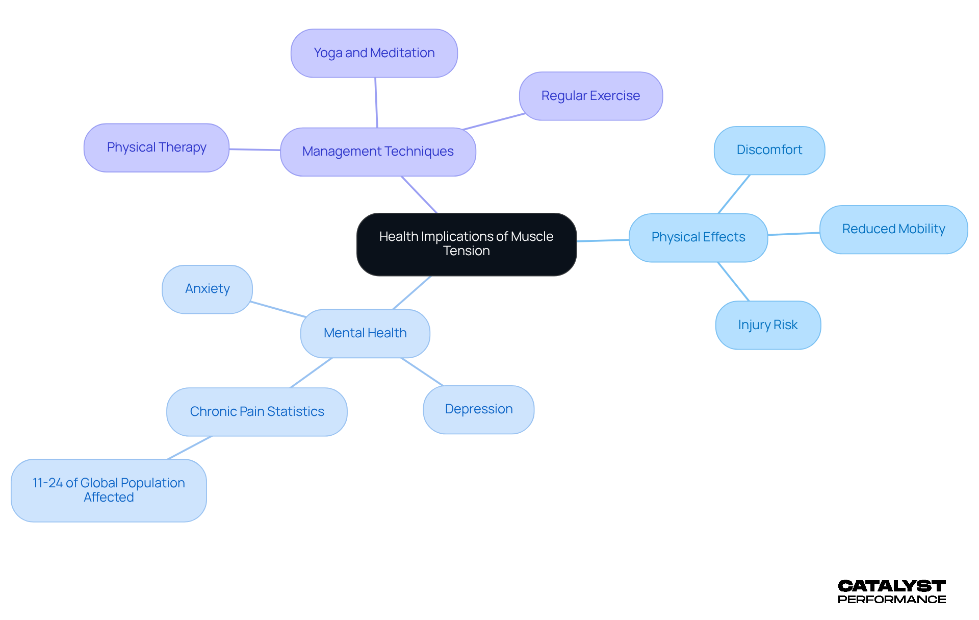 Start at the center with the main topic, then follow the branches to explore how muscle tension affects physical and mental health, along with ways to manage it.