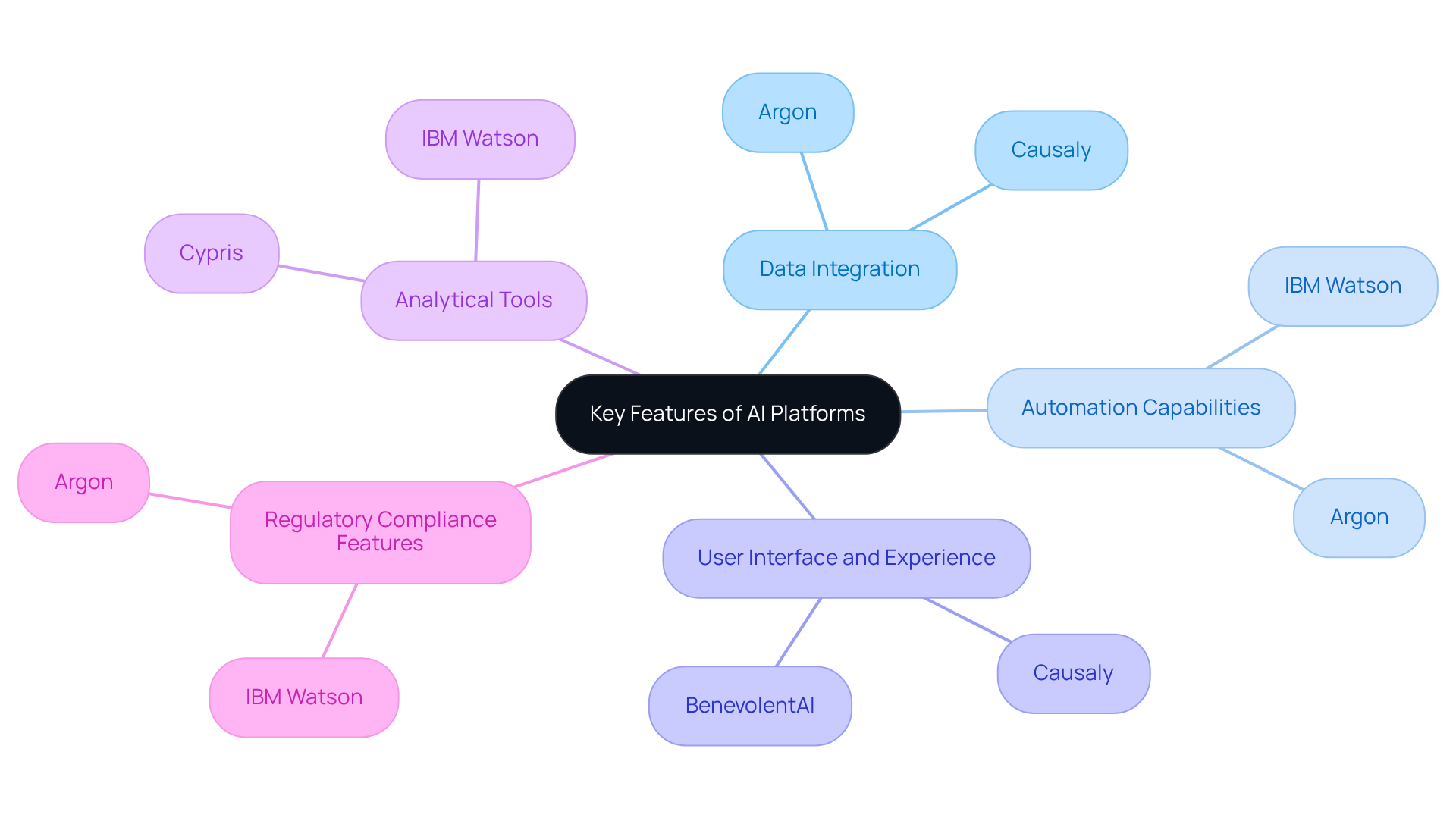 The central node represents the overall topic of AI platforms. Each branch shows a key feature, and the sub-branches indicate which platforms excel in that feature. This layout helps you see how different platforms compare across various important aspects.