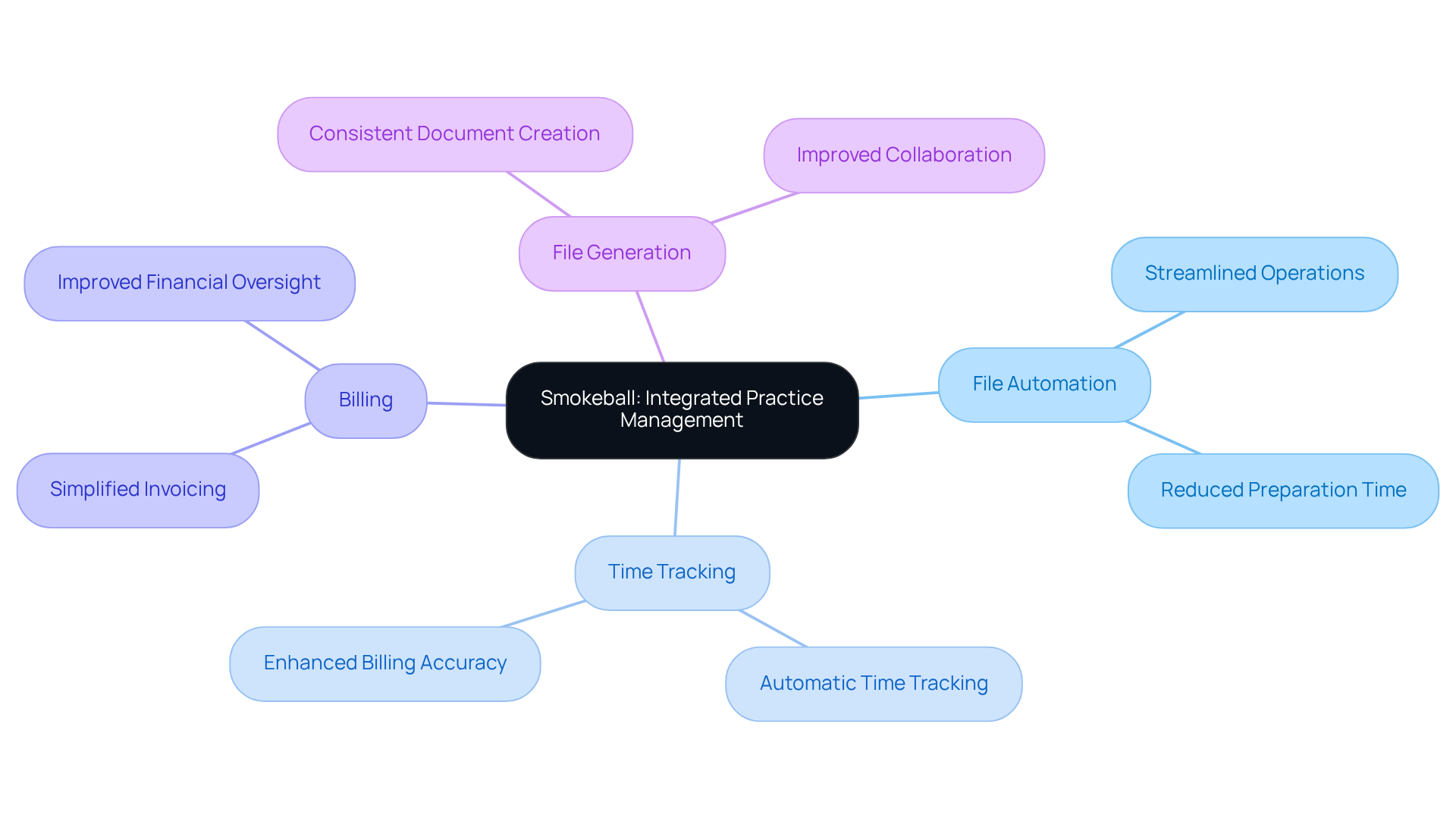 The central node represents Smokeball, while the branches illustrate its key features and the benefits they provide. Follow the branches to see how each feature contributes to better practice management.