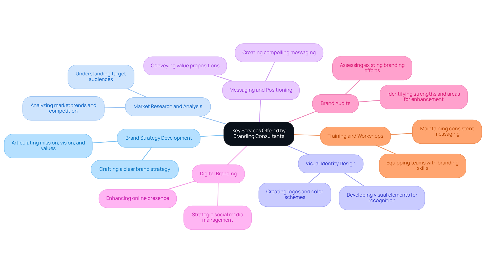 This mindmap illustrates the various services that branding consultants provide to help small businesses establish their identity. Each branch represents a specific service, and you can explore further details by following the sub-branches. It's a great way to see how these services connect and contribute to building a strong brand. This mindmap illustrates the various services that branding consultants provide to help small businesses establish their identity. Each branch represents a specific service, and you can explore further details by following the sub-branches. It's a great way to see how these services connect and contribute to building a strong brand.